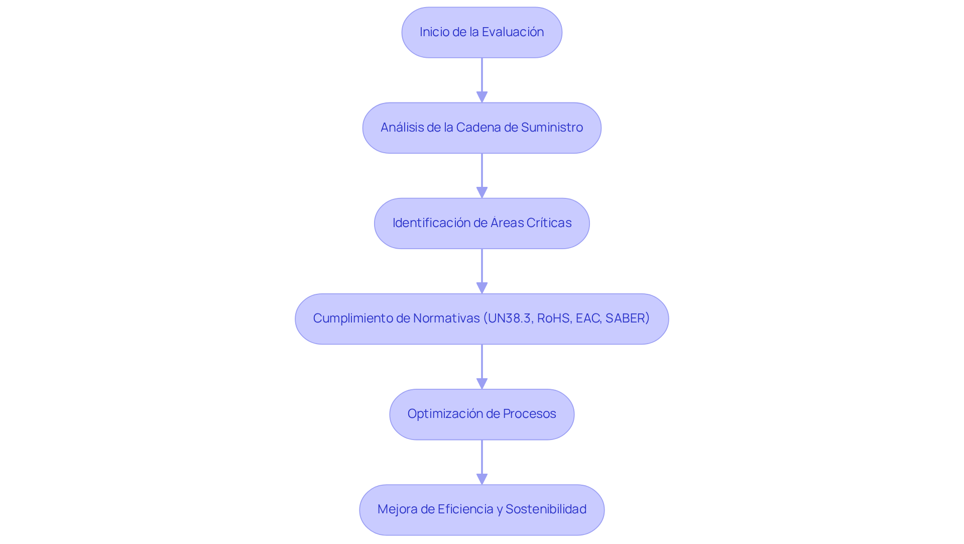 Cada paso en el diagrama representa una etapa clave en la evaluación de la cadena de suministro. Sigue las flechas para entender cómo las organizaciones pueden mejorar su eficiencia y cumplir con las normativas necesarias.