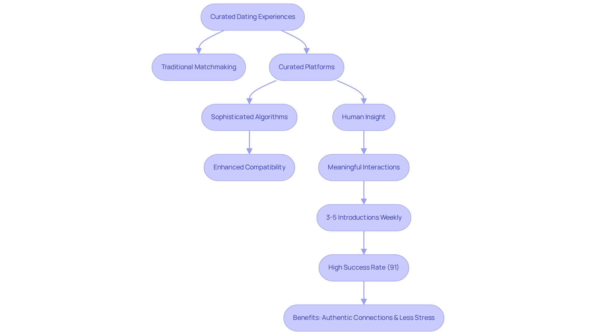 Follow the arrows to see how curated dating experiences work, from the initial concept to the benefits of personalized matchmaking. Each step shows how the process improves connections and reduces common frustrations.