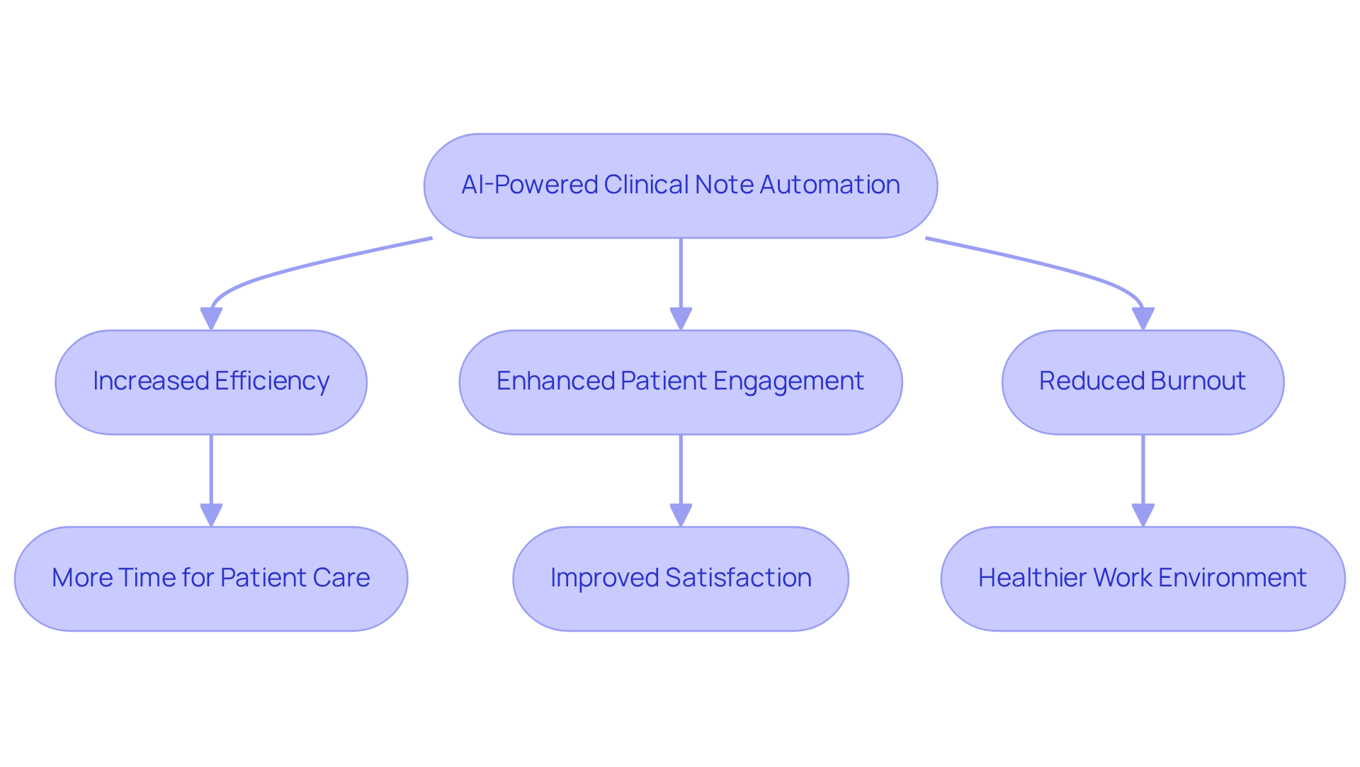 Follow the arrows to see how AI in clinical documentation leads to better care for patients and a more satisfying work experience for healthcare providers. Follow the arrows to see how AI in clinical documentation leads to better care for patients and a more satisfying work experience for healthcare providers.