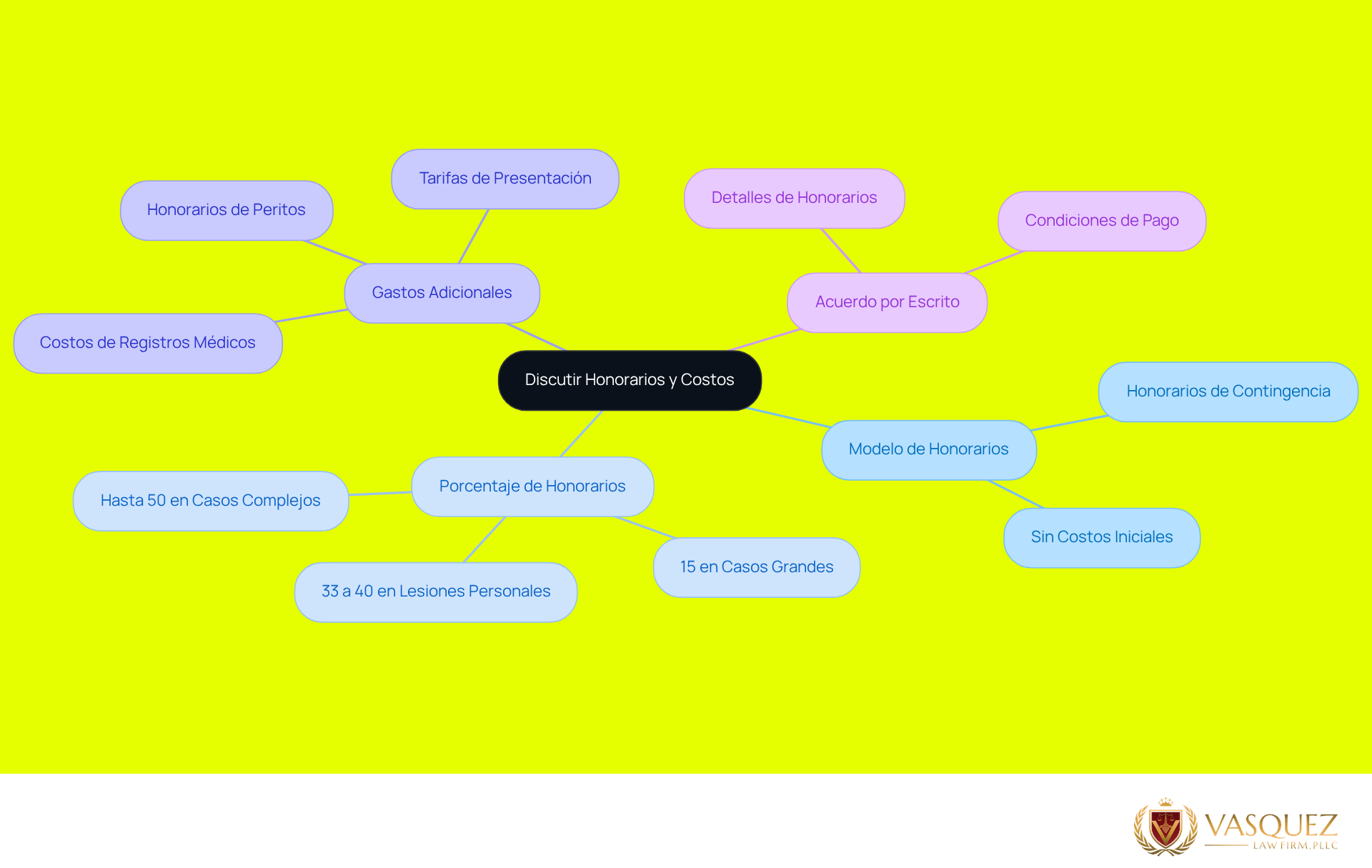 El nodo central representa el tema principal, mientras que las ramas muestran los puntos importantes a considerar. Cada rama te lleva a detalles específicos que te ayudarán a tomar una decisión informada.