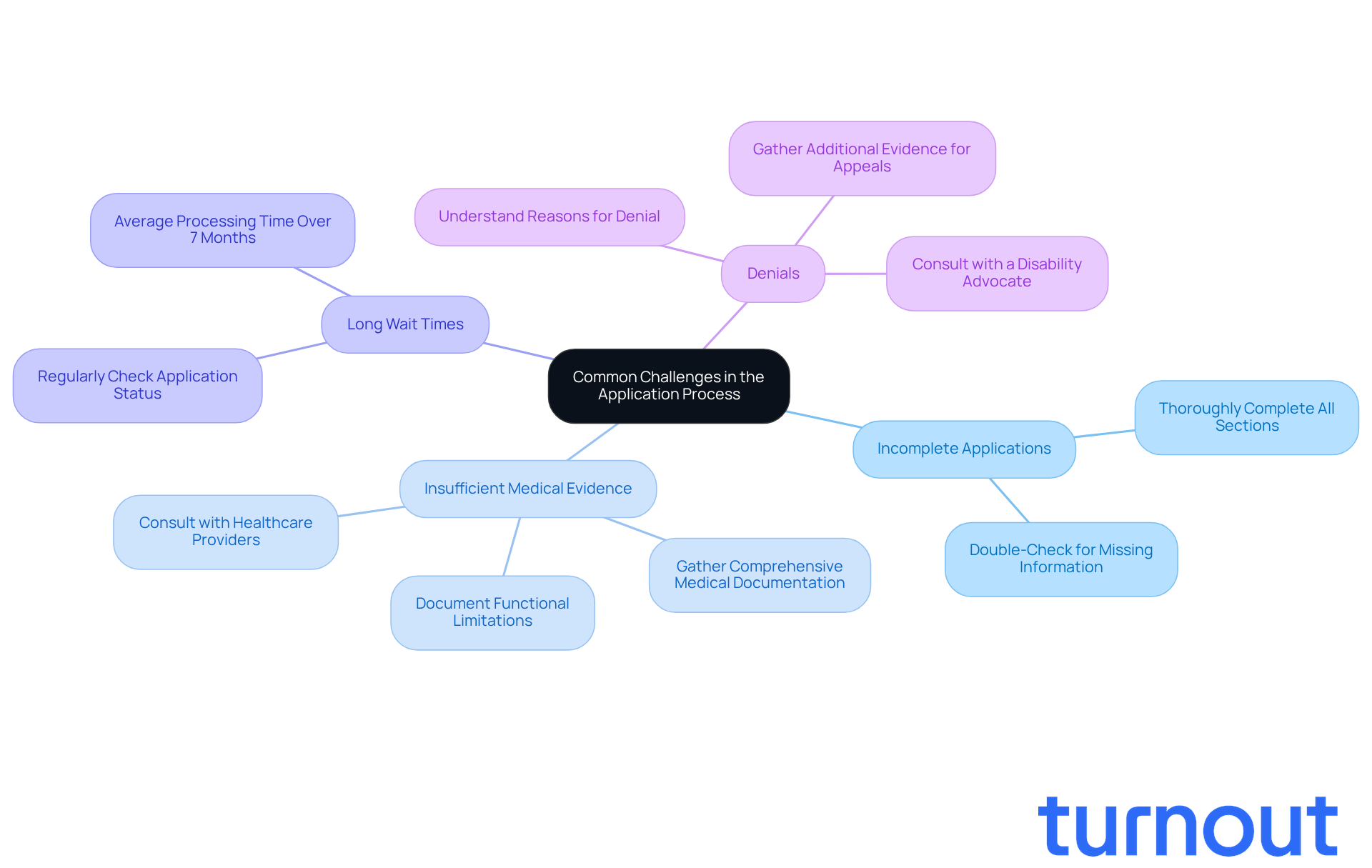 The central node represents the main topic, while the branches show specific challenges you might face. Each branch contains tips or important points to consider, helping you understand how to tackle these issues effectively.