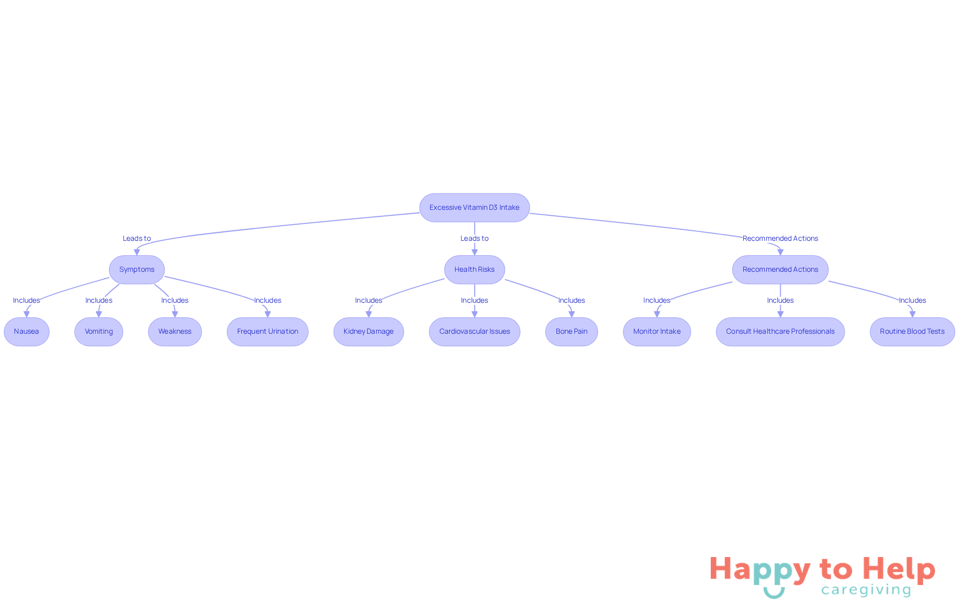 Follow the flow from excessive intake to see the symptoms and health risks. The final actions guide caregivers on how to manage supplementation safely.