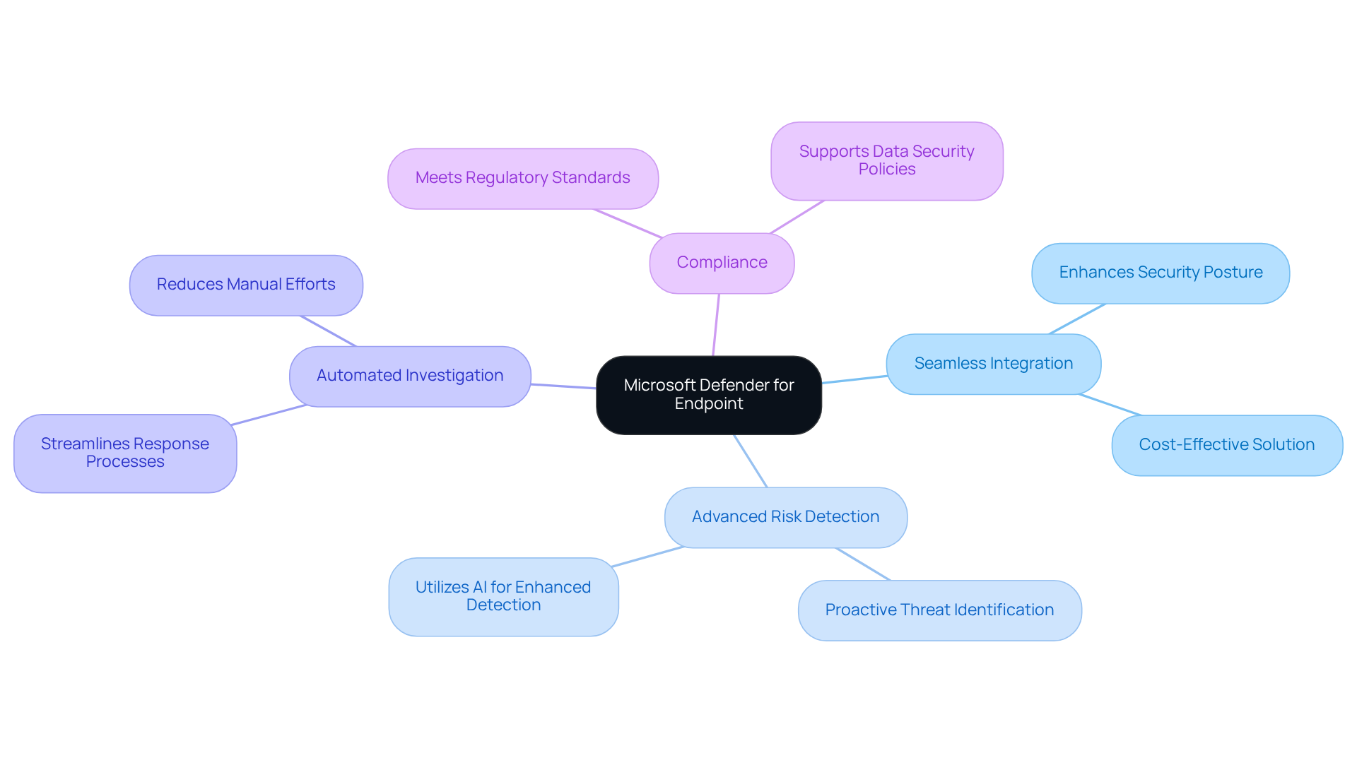 The central node represents Microsoft Defender for Endpoint, with branches showing its key features and benefits. Each branch connects to specific aspects that illustrate how the solution enhances security and compliance.