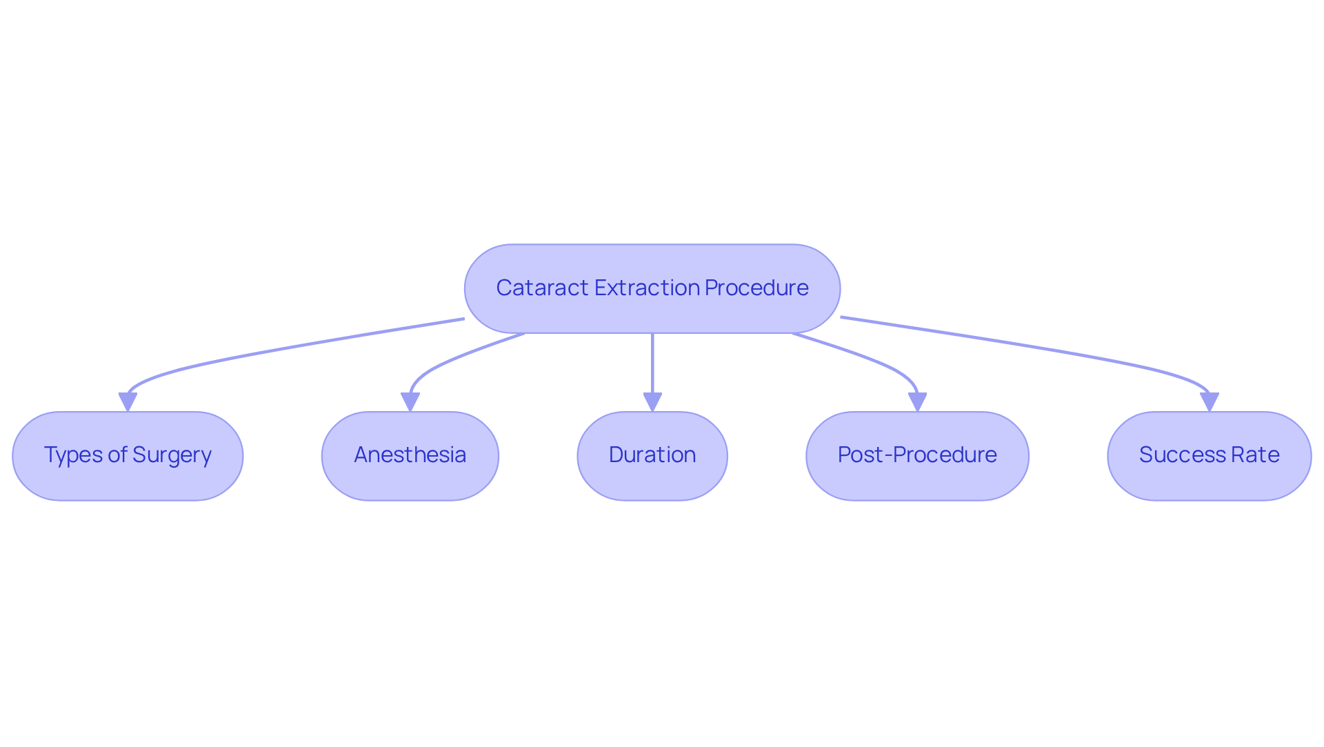 This flowchart outlines the steps involved in cataract surgery. Each box represents a key aspect of the procedure, from the types of surgery to what happens after the operation. Follow the arrows to see how each part connects to the overall process.