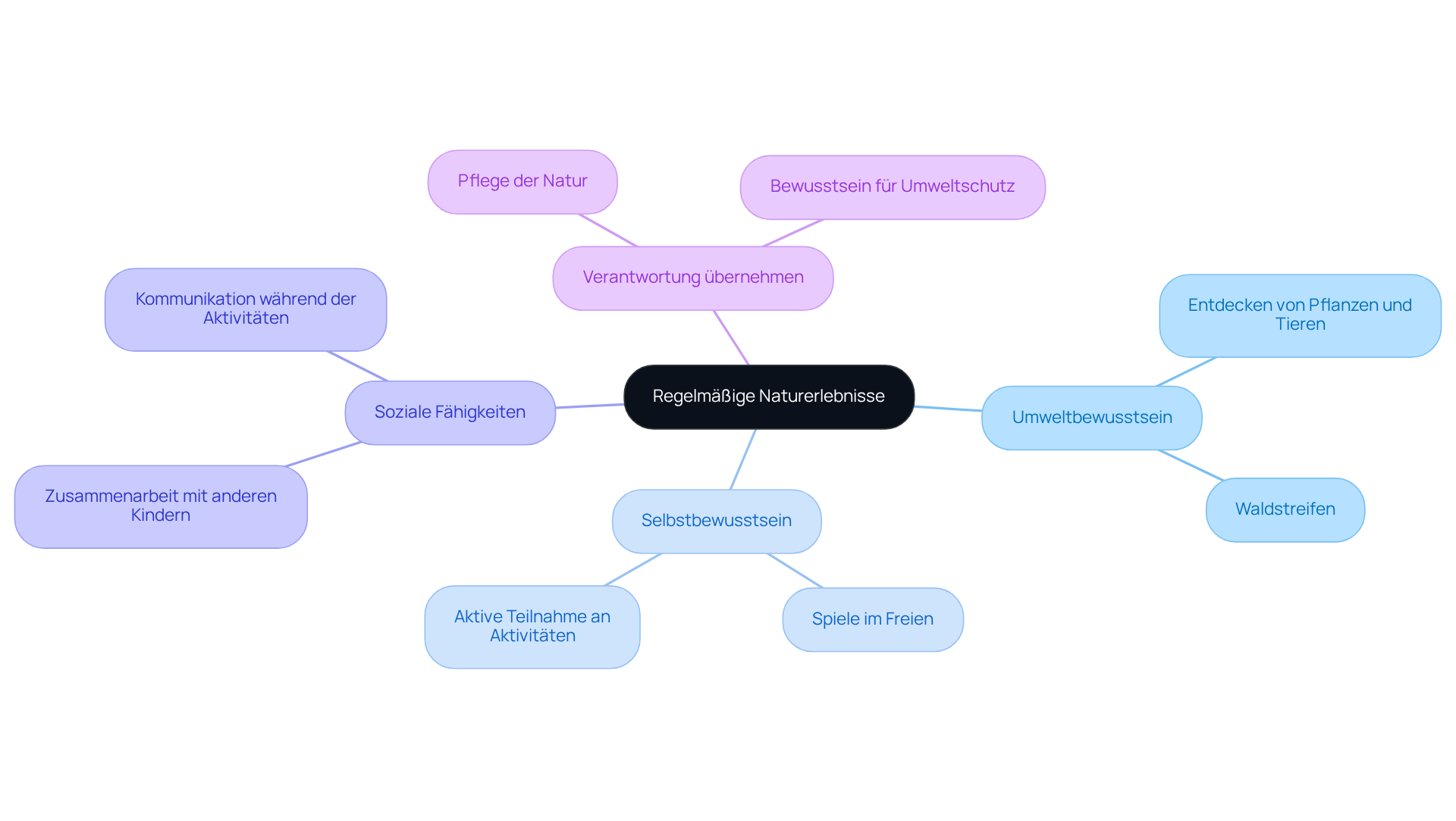 Die zentrale Idee ist, wie wichtig Naturerlebnisse für Kinder sind. Die Äste zeigen verschiedene Aspekte, die durch diese Erlebnisse gefördert werden, wie Umweltbewusstsein und soziale Fähigkeiten. Unteräste geben konkrete Beispiele, die das Verständnis vertiefen. Die zentrale Idee ist, wie wichtig Naturerlebnisse für Kinder sind. Die Äste zeigen verschiedene Aspekte, die durch diese Erlebnisse gefördert werden, wie Umweltbewusstsein und soziale Fähigkeiten. Unteräste geben konkrete Beispiele, die das Verständnis vertiefen.