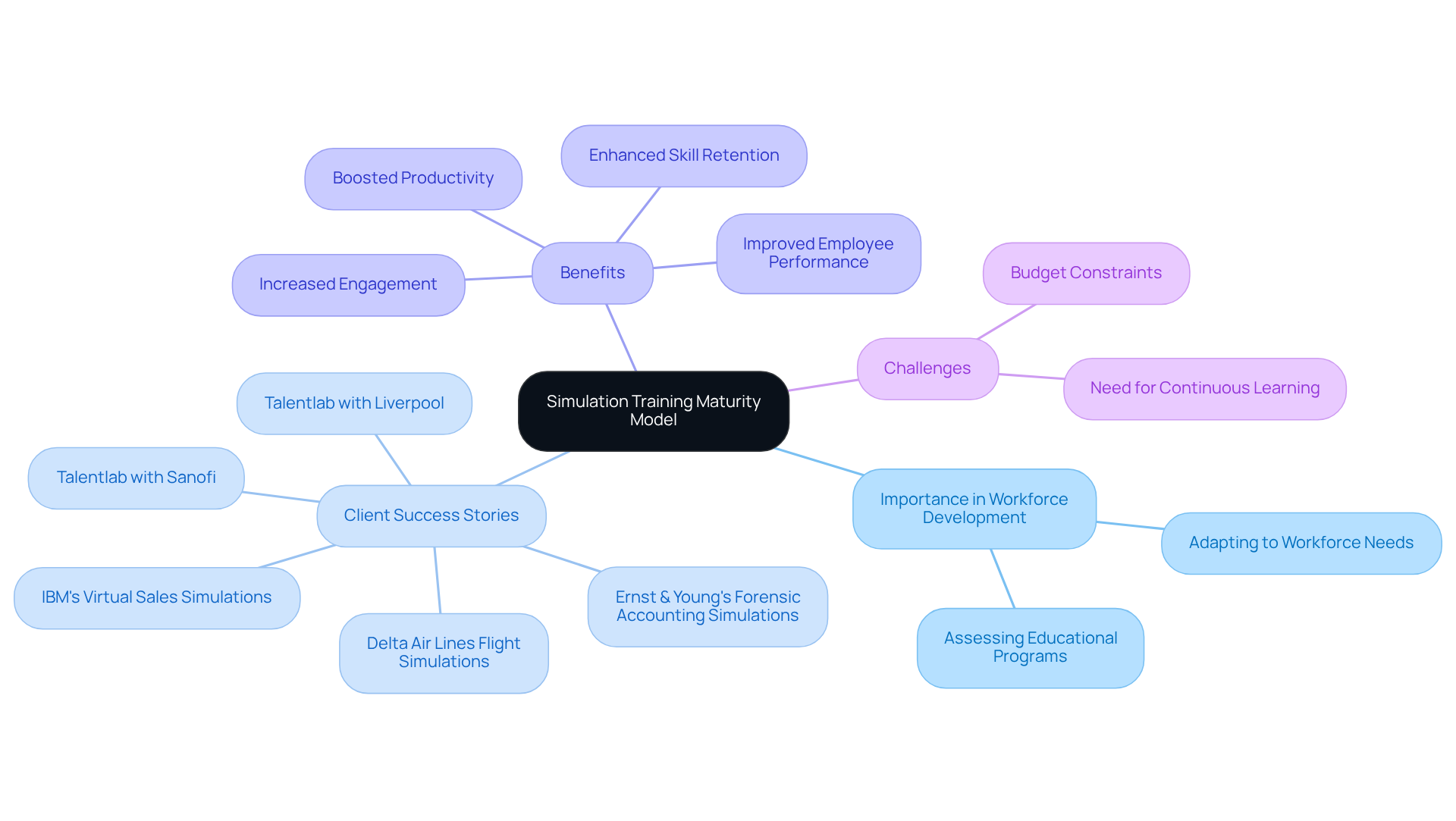 The central node represents the main concept, while branches show its significance, real-world applications, and challenges. Follow the branches to explore how this model impacts workforce development. The central node represents the main concept, while branches show its significance, real-world applications, and challenges. Follow the branches to explore how this model impacts workforce development.