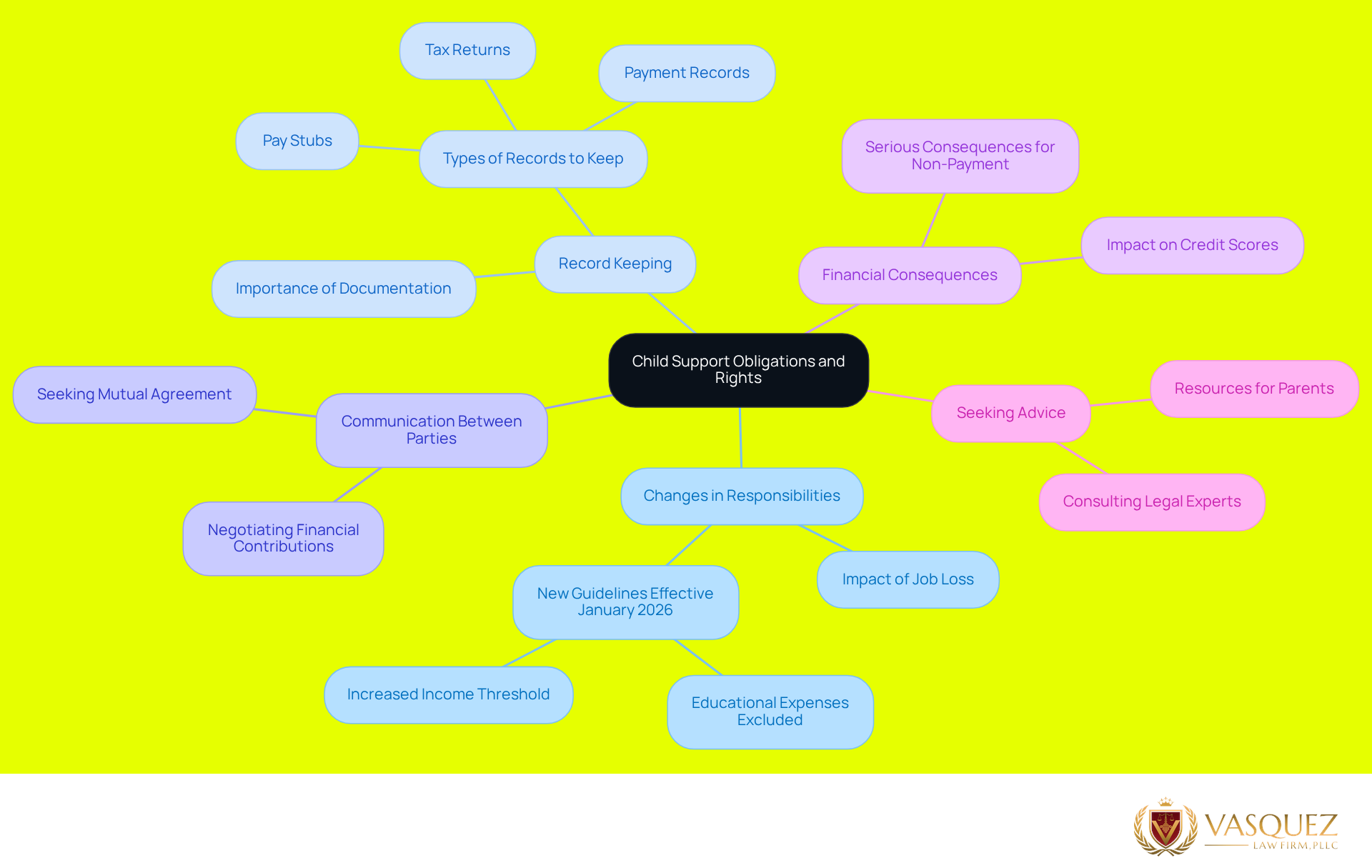 This mindmap starts with the main topic at the center and branches out to show different aspects of child support obligations. Each branch represents a key area of concern, and the sub-branches provide more detailed information. Follow the branches to see how everything connects and what steps you can take.