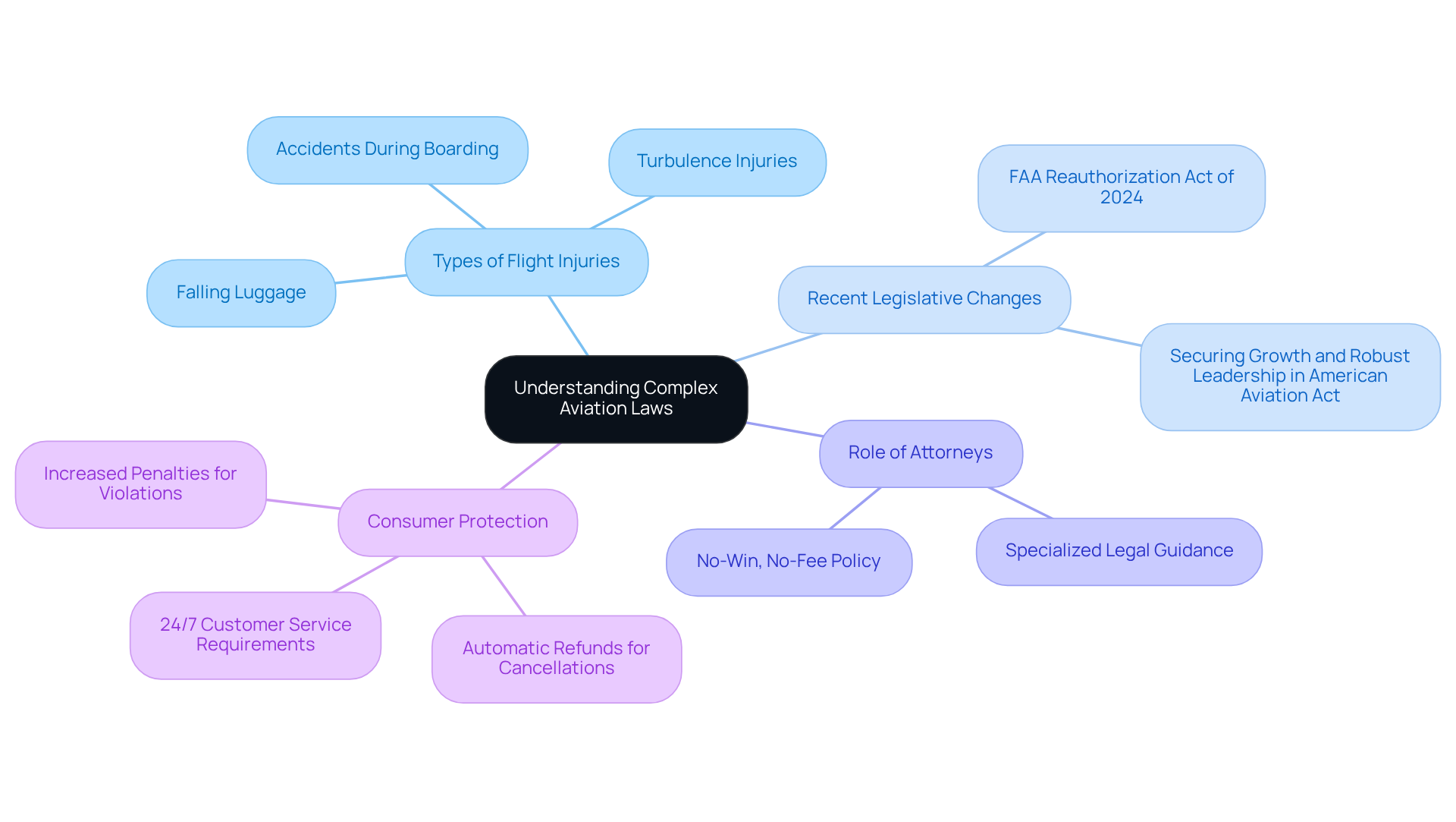 This mindmap helps you navigate the complex world of aviation law. Start at the center with the main topic, then follow the branches to explore different aspects like types of injuries, recent laws, and how attorneys can help. Each branch represents a key area, making it easier to understand how everything connects. This mindmap helps you navigate the complex world of aviation law. Start at the center with the main topic, then follow the branches to explore different aspects like types of injuries, recent laws, and how attorneys can help. Each branch represents a key area, making it easier to understand how everything connects.