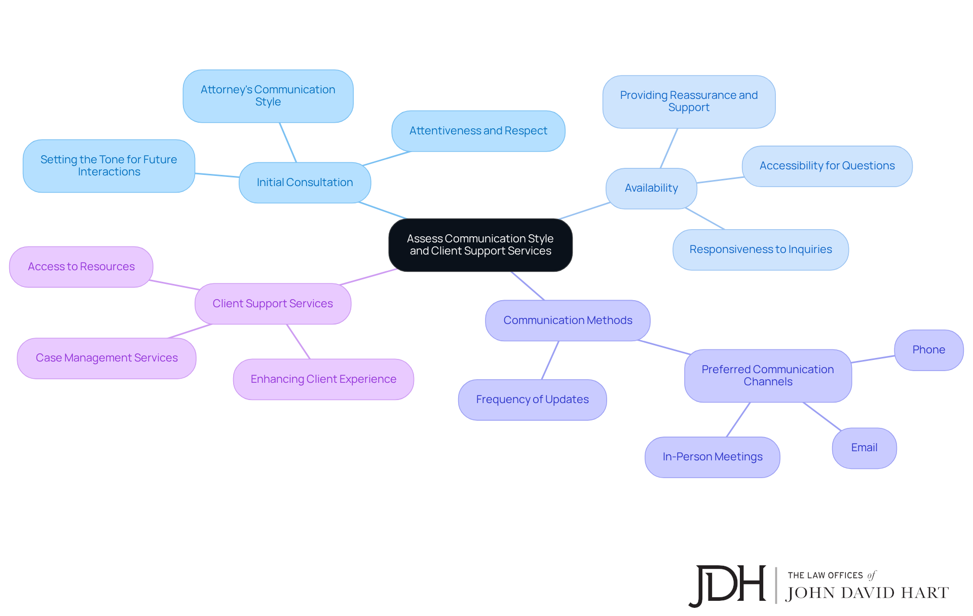 The center represents the main focus of your assessment, while the branches show different aspects to consider. Each branch helps you think about what to look for in a lawyer's communication style and support services.