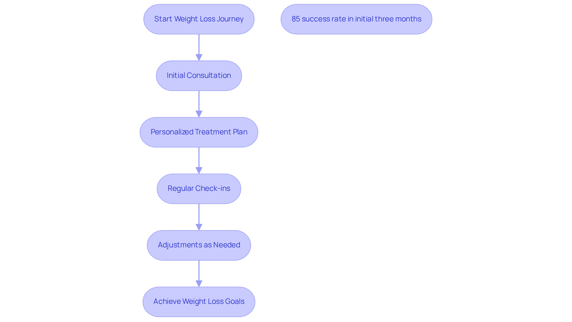 Follow the arrows to see each step in the weight loss process. The side note shows how many people have successfully lost weight in the first three months, emphasizing the program's effectiveness. Follow the arrows to see each step in the weight loss process. The side note shows how many people have successfully lost weight in the first three months, emphasizing the program's effectiveness.