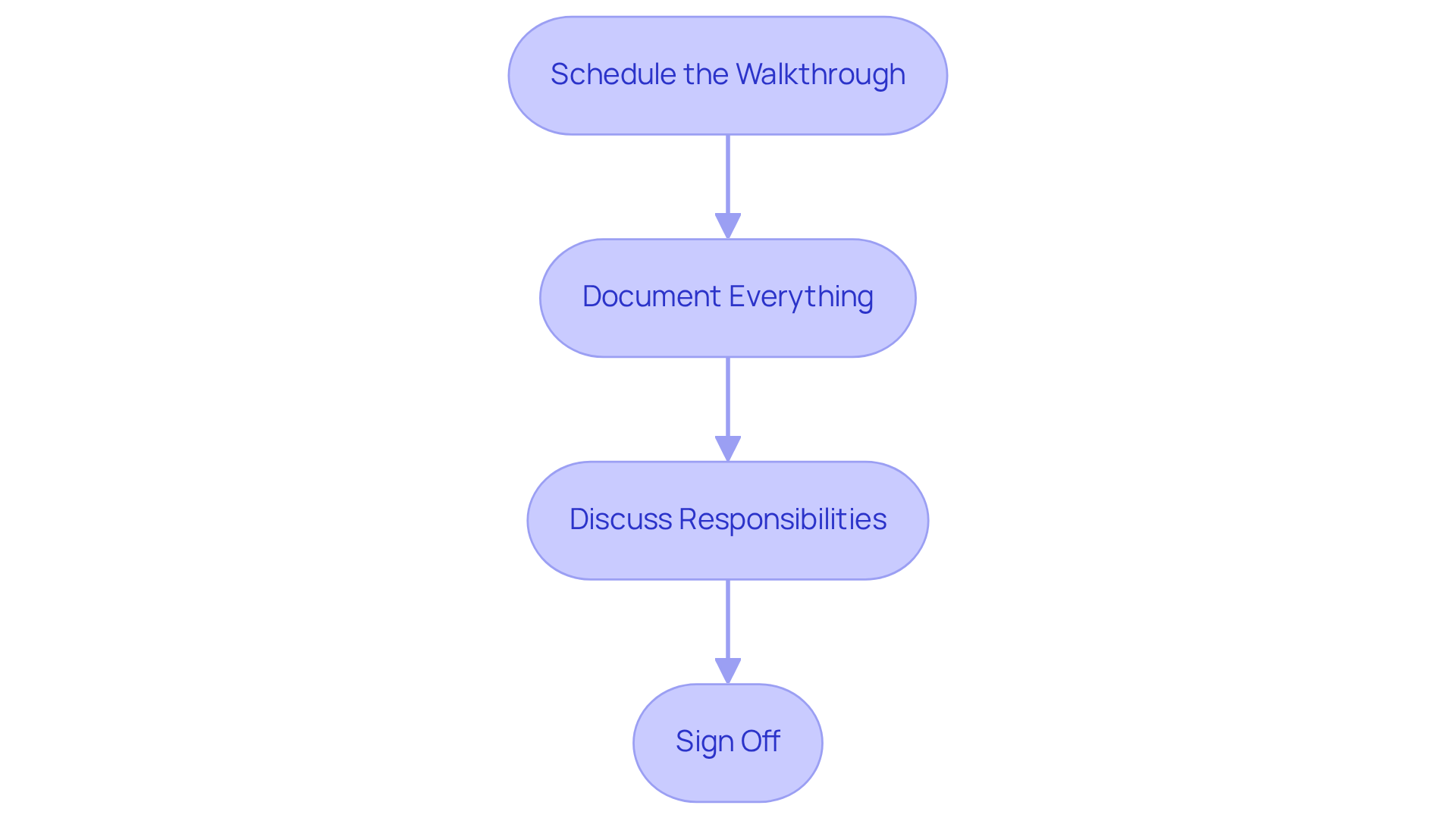 Each box represents a step in the walkthrough process. Follow the arrows to see how to proceed from scheduling to signing off on the condition of the rental unit.