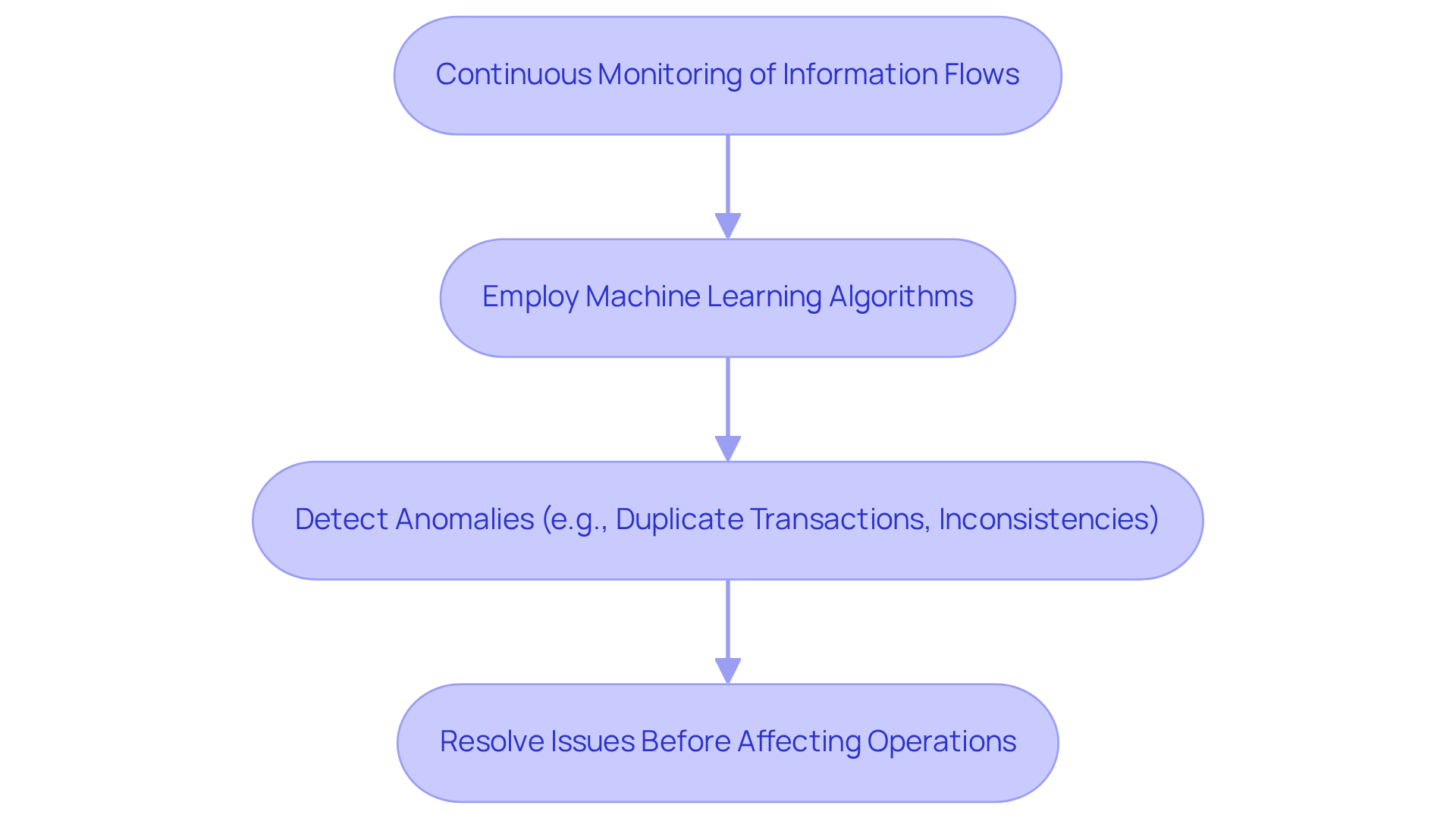 Each box represents a step in the proactive issue detection process. Follow the arrows to see how monitoring leads to detection and resolution, ensuring reliable financial data.