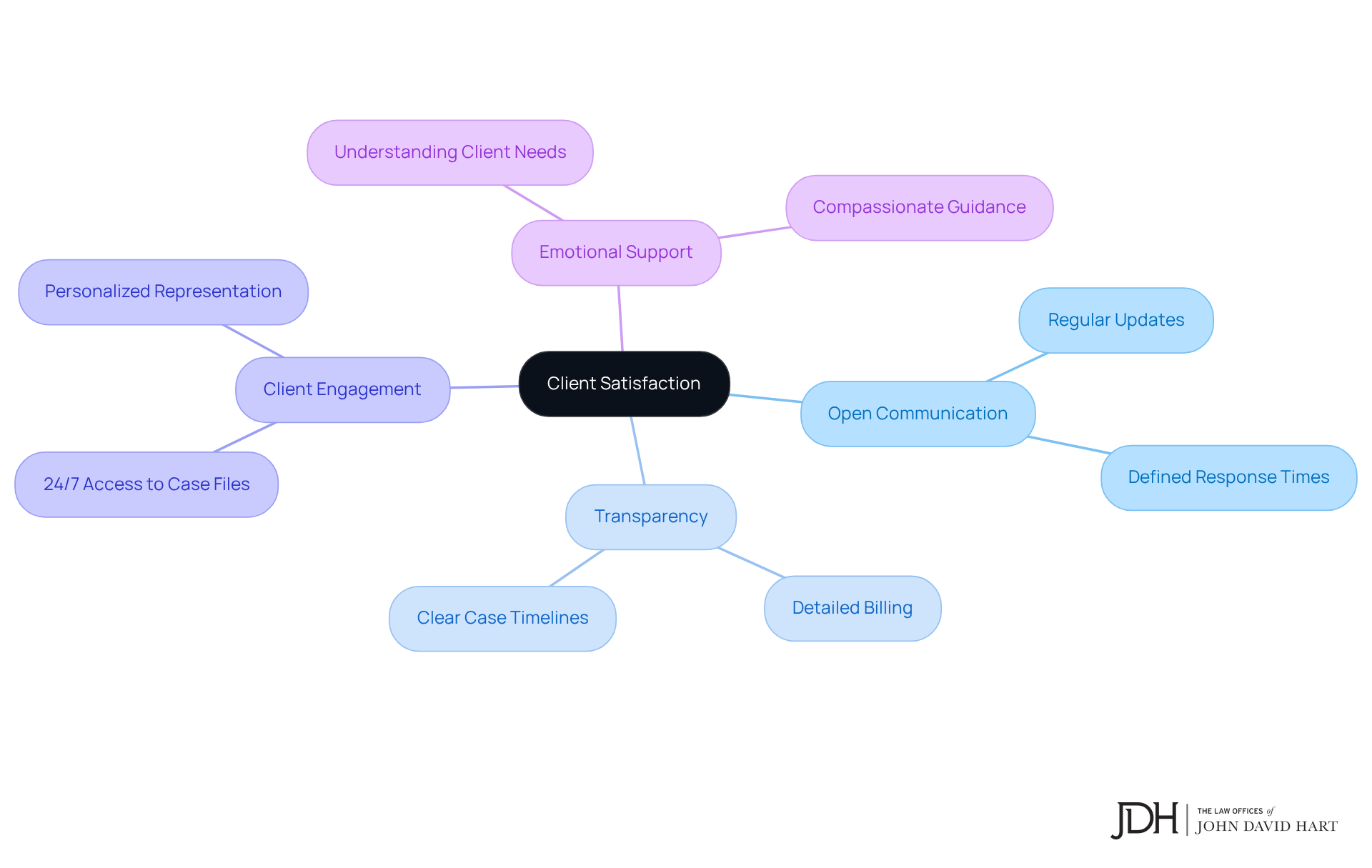 The central idea is client satisfaction, with branches showing how different factors like communication and emotional support contribute to a positive client experience. Each branch represents a key focus area, and sub-branches detail specific actions or benefits. The central idea is client satisfaction, with branches showing how different factors like communication and emotional support contribute to a positive client experience. Each branch represents a key focus area, and sub-branches detail specific actions or benefits.