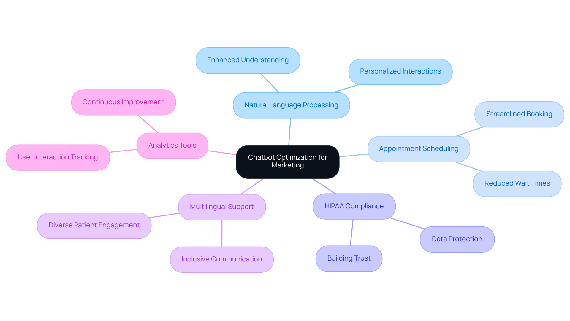 The central node represents the main topic of chatbot optimization, while the branches show the key features that can enhance marketing efforts. Each feature is important for creating a more effective and engaging chatbot experience.