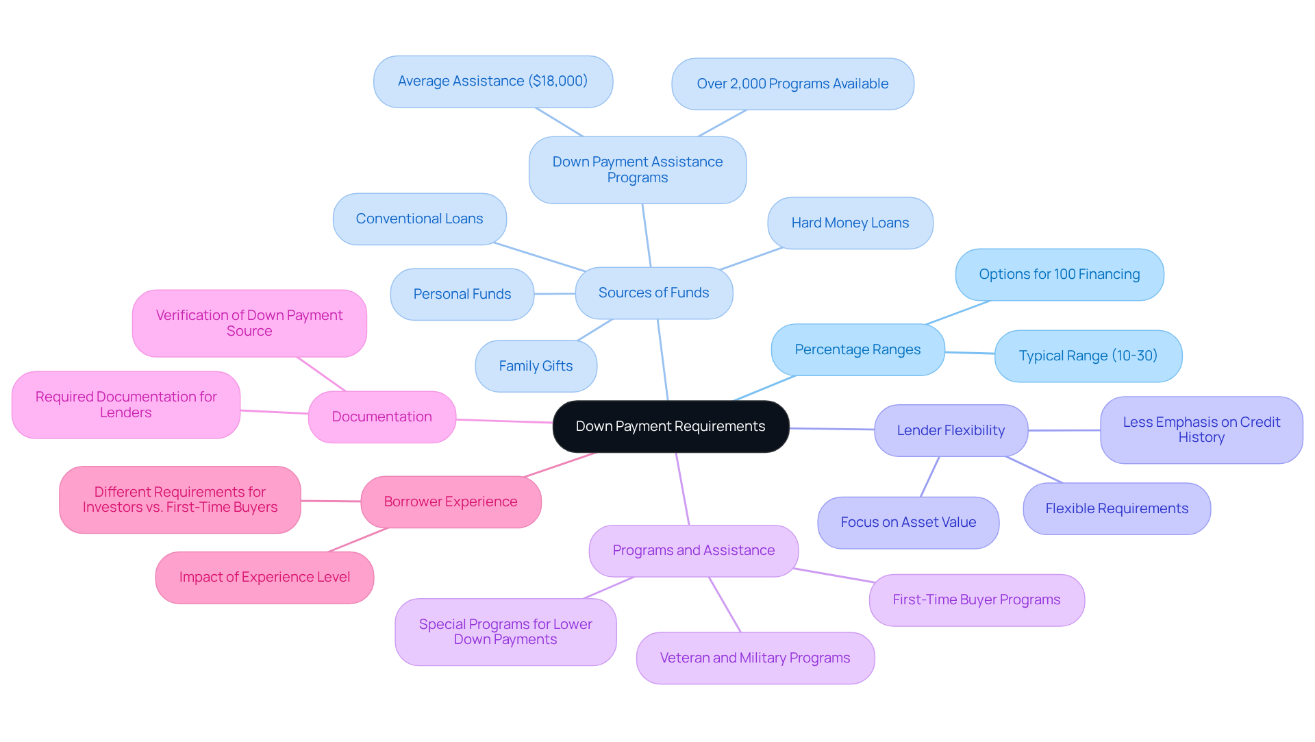 This mindmap starts with the main topic of down payment requirements and branches out into various important aspects. Each branch represents a different consideration, helping you see how they connect and what factors to keep in mind when planning for a down payment.
