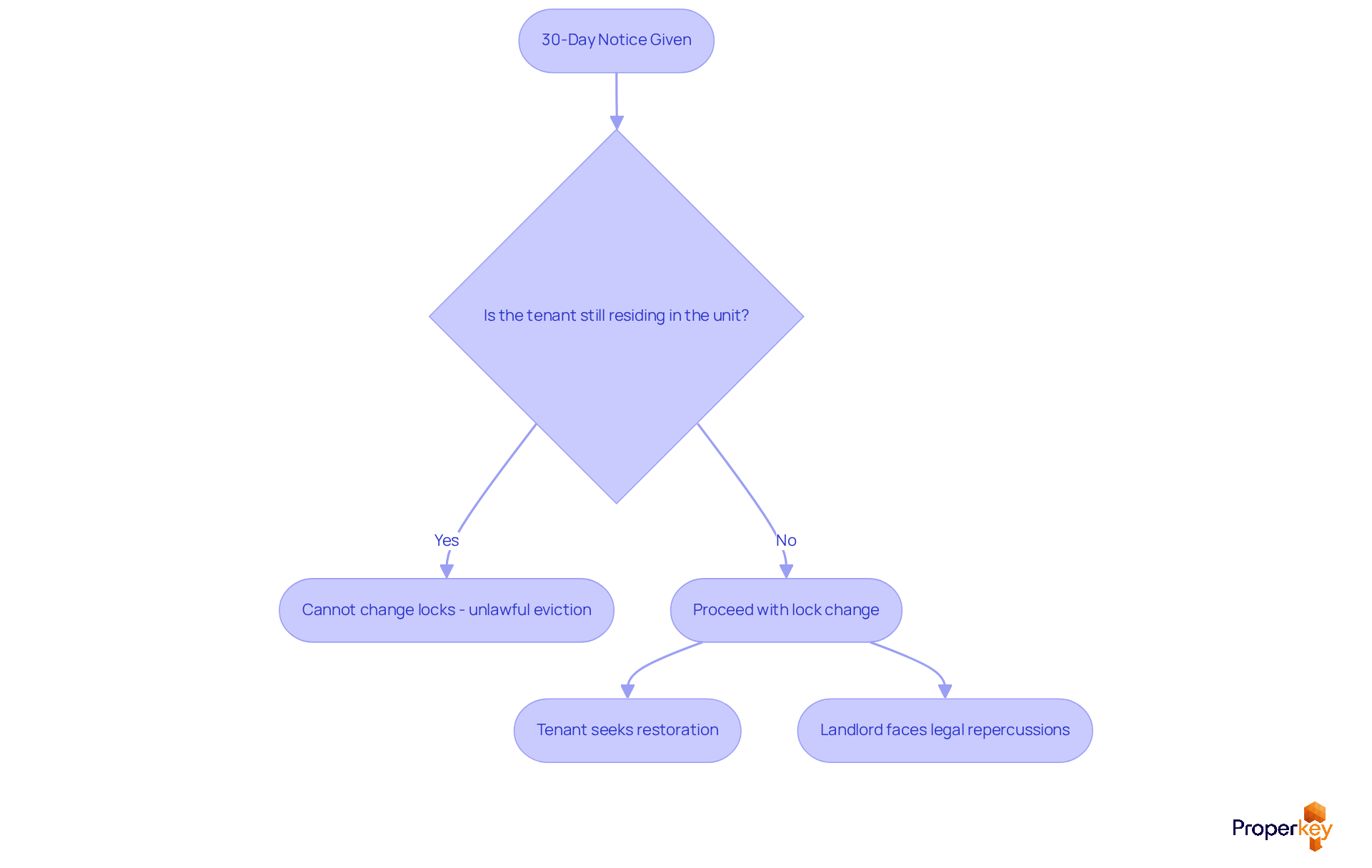 This flowchart illustrates the steps a landlord must follow regarding changing locks after a 30-day notice. It shows what happens if the tenant is still in the unit versus if they have vacated, along with the potential legal consequences for unlawful actions.