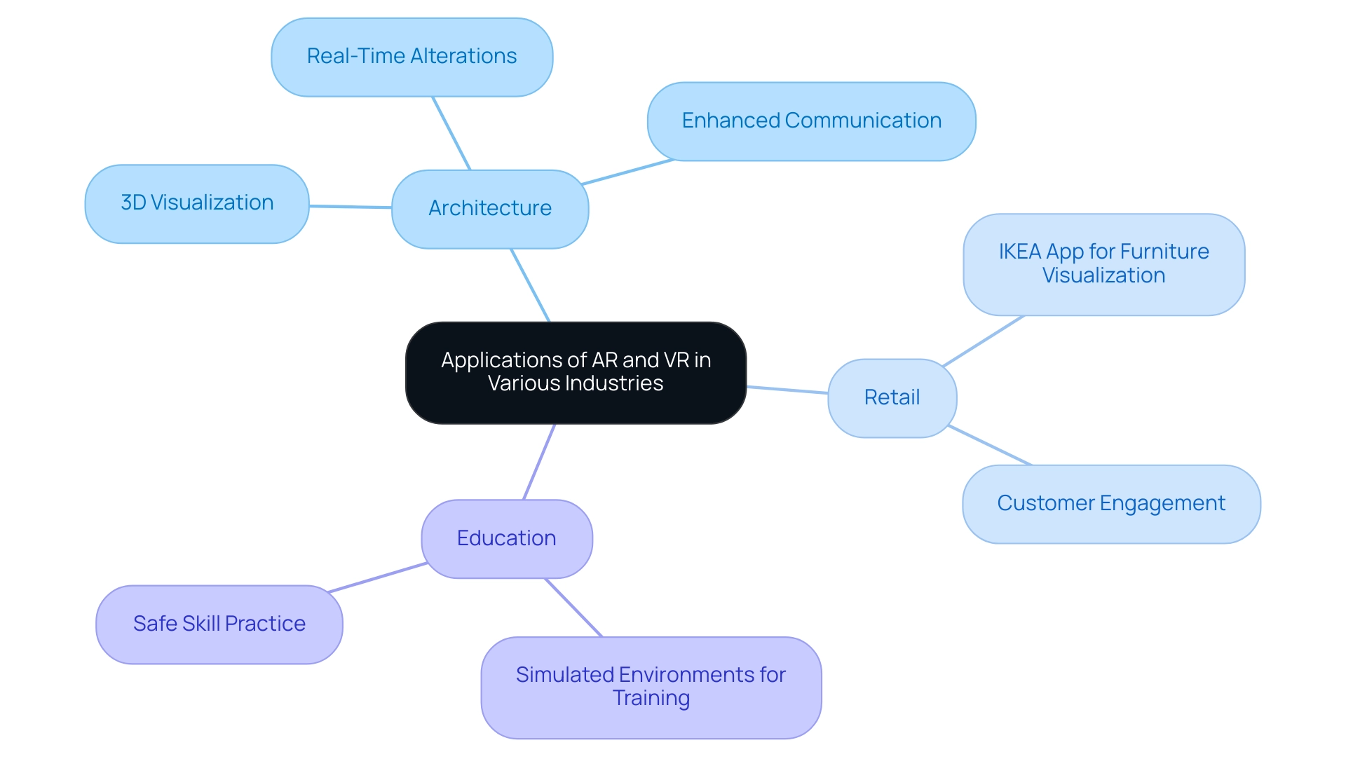 The central node represents the overall topic, with branches showing the main industries and their respective applications of AR and VR.