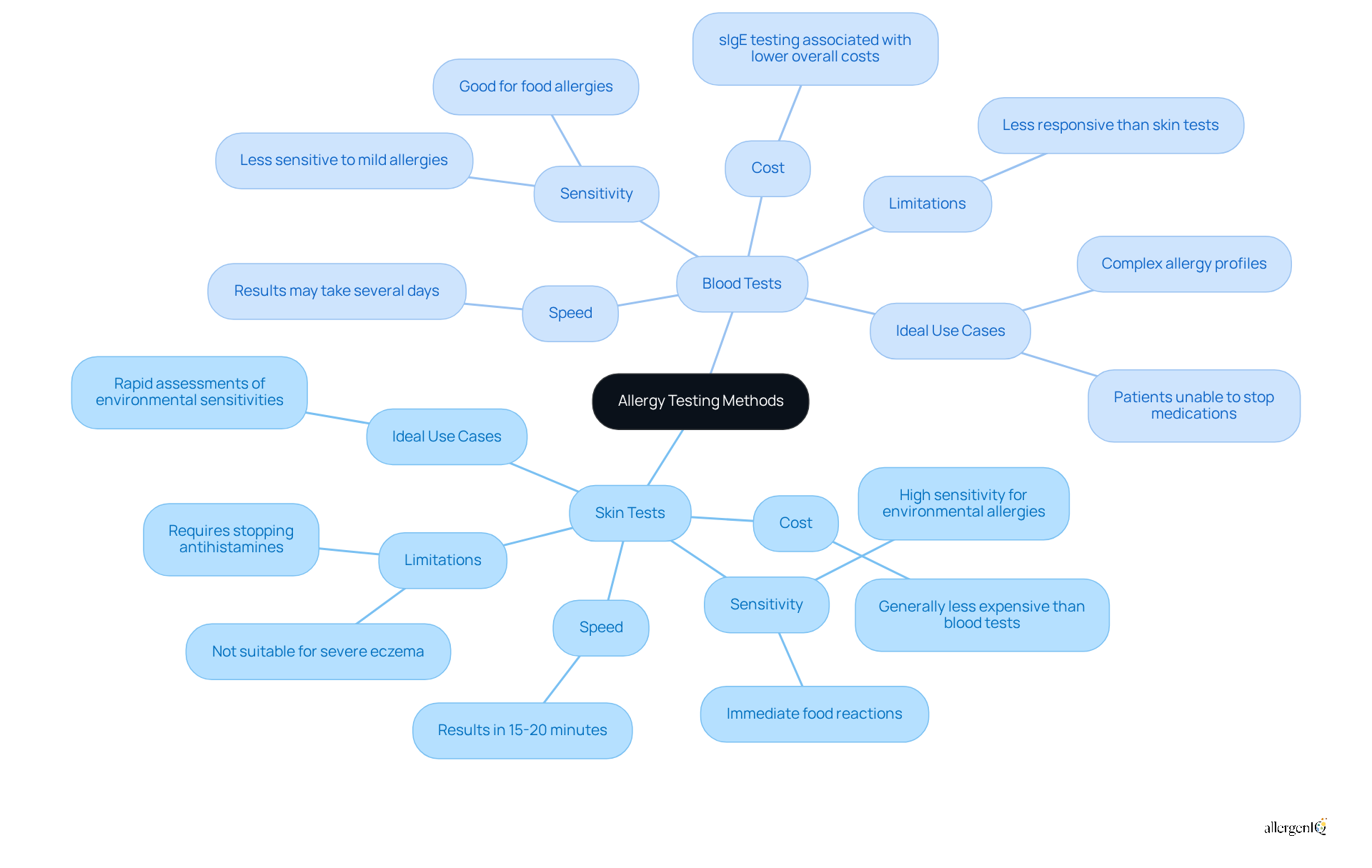 The central node represents the overall topic of allergy testing methods. Each branch shows key aspects of skin and blood tests, helping you understand their differences and when to use each type.