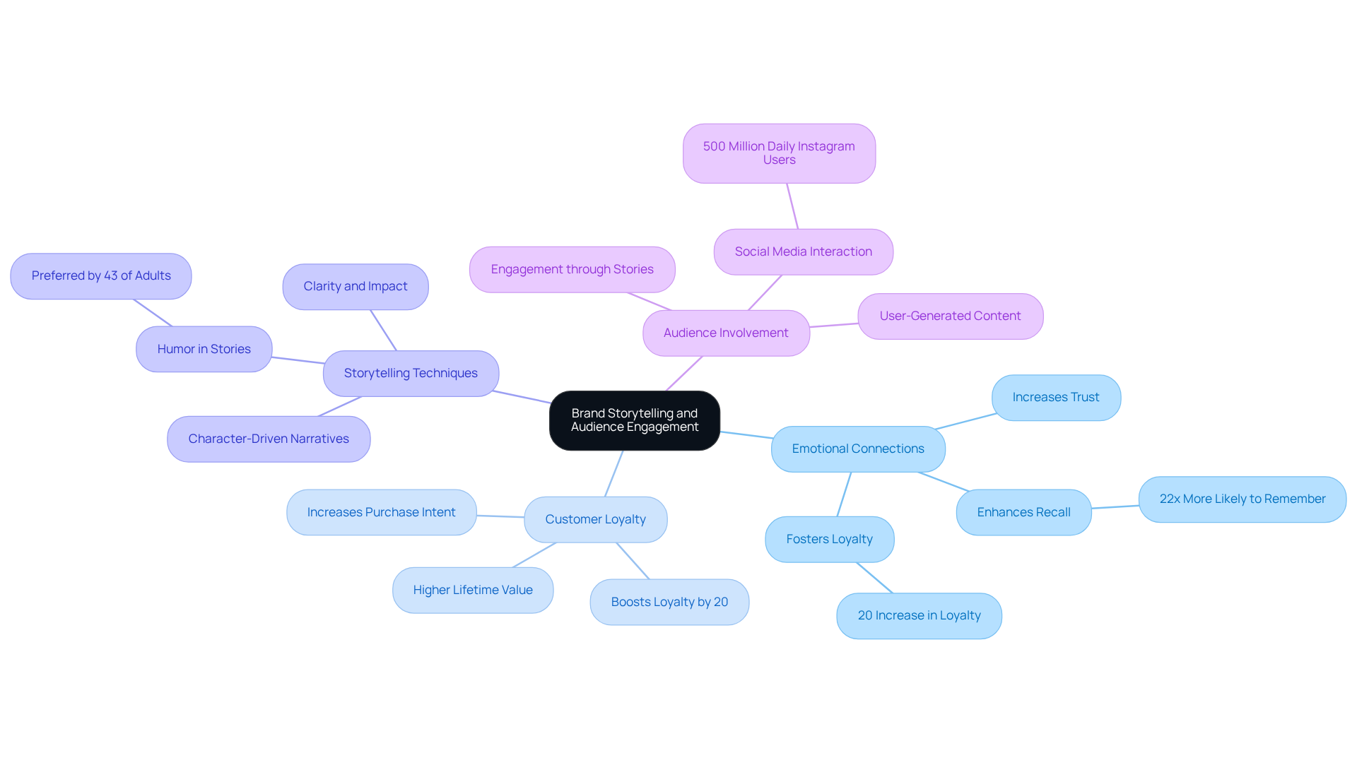 The center represents the main theme of storytelling. Each branch shows how different aspects contribute to engaging audiences and building loyalty. Follow the branches to see how these elements connect.