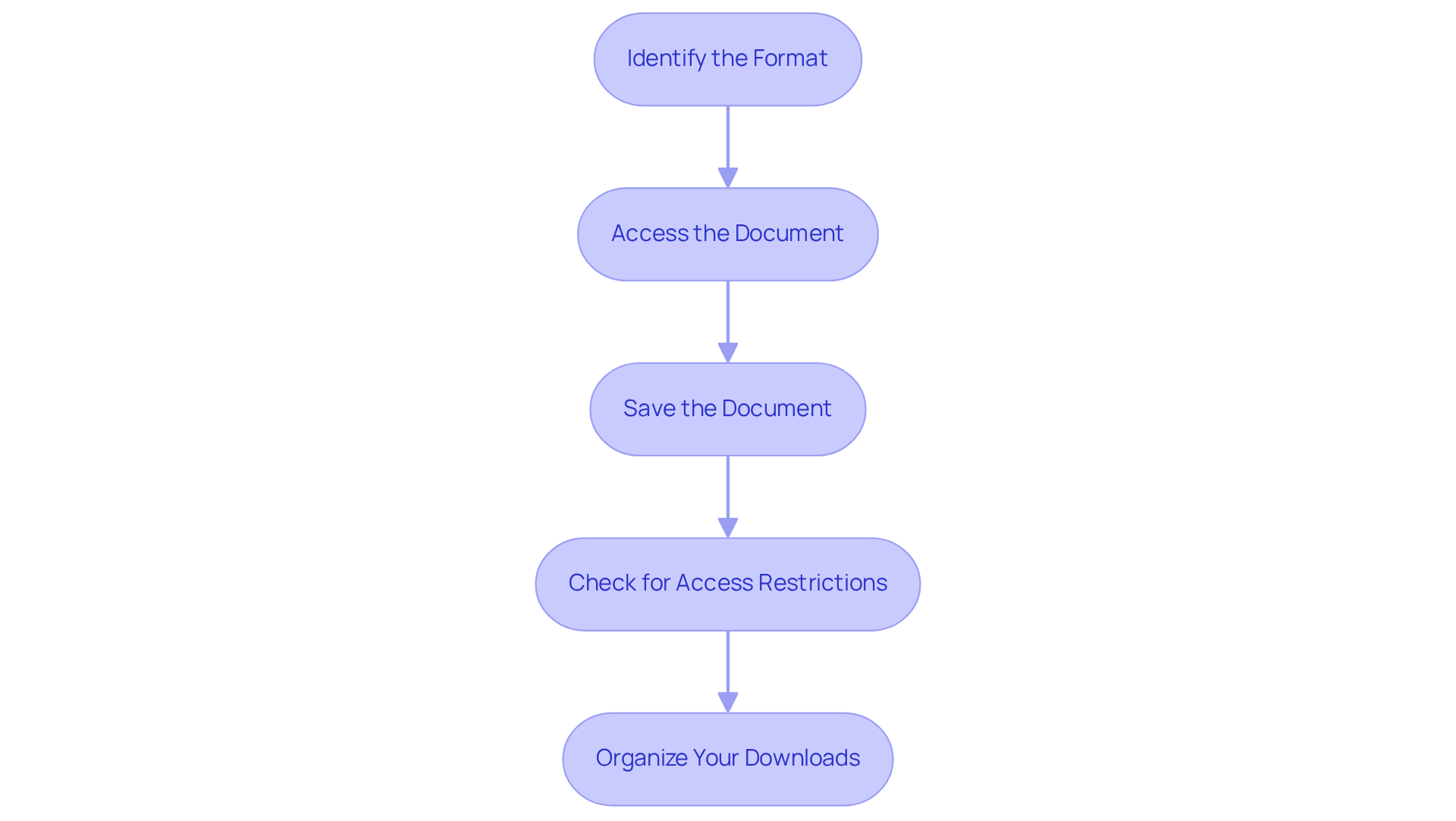 Each box represents a step in the downloading process. Follow the arrows to see how to navigate from identifying the format to organizing your downloads.