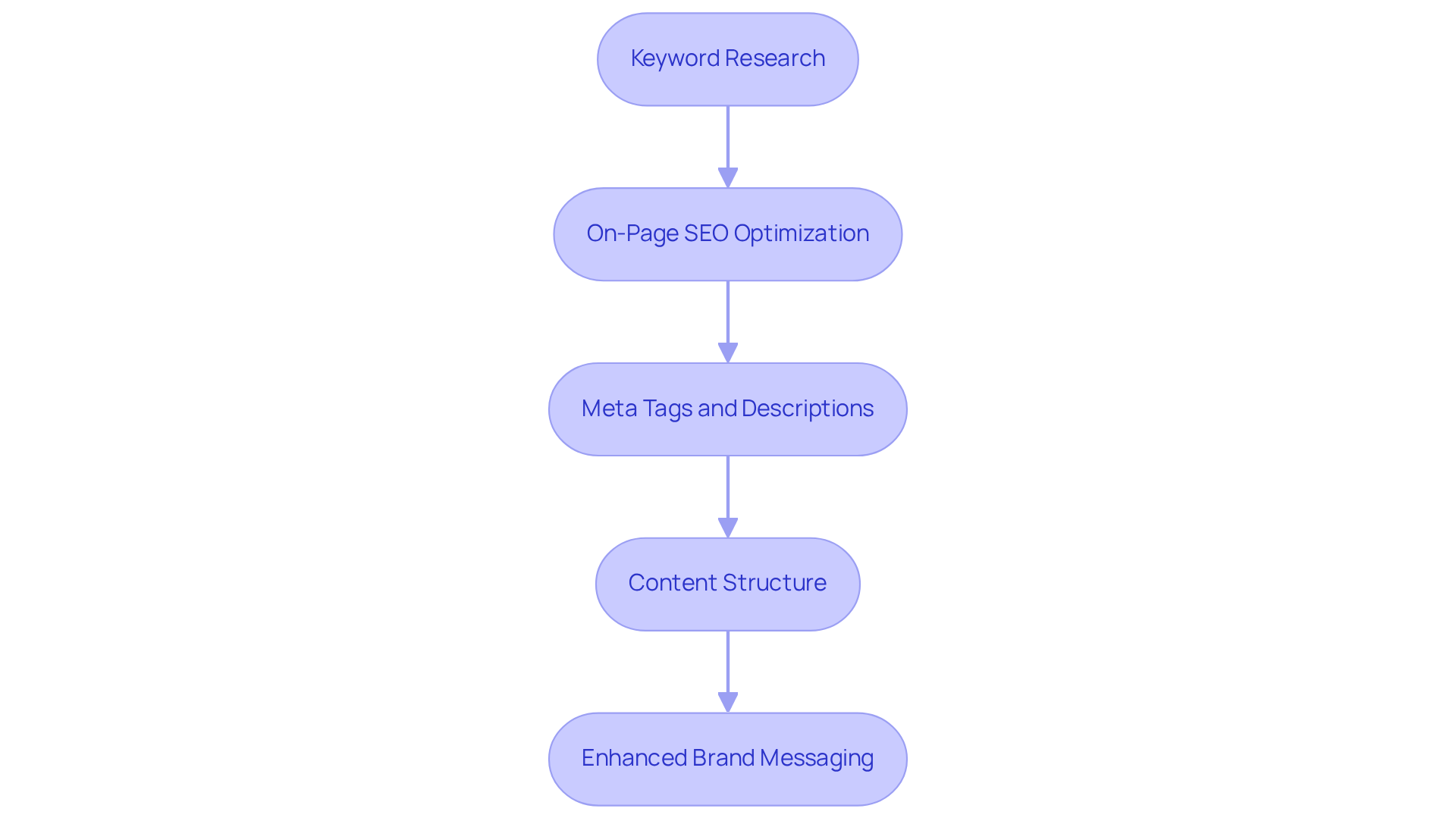 Follow the arrows to see the steps in enhancing your brand messaging. Each box represents a key SEO strategy, and together they lead to a stronger online presence. Follow the arrows to see the steps in enhancing your brand messaging. Each box represents a key SEO strategy, and together they lead to a stronger online presence.