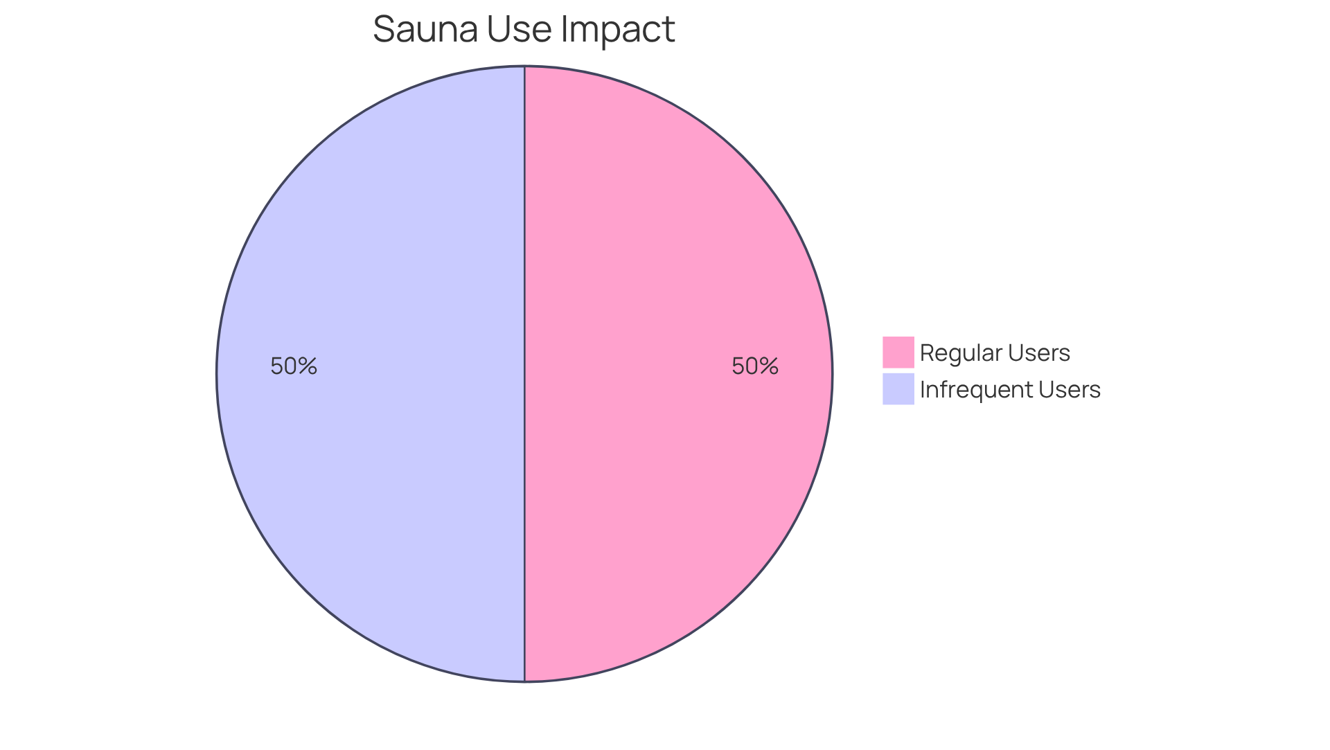 The green segment shows the lower risk associated with regular heat therapy users, while the red segment represents the risk for those who infrequently use the sauna. This visual helps highlight the significant benefits of consistent sauna use.