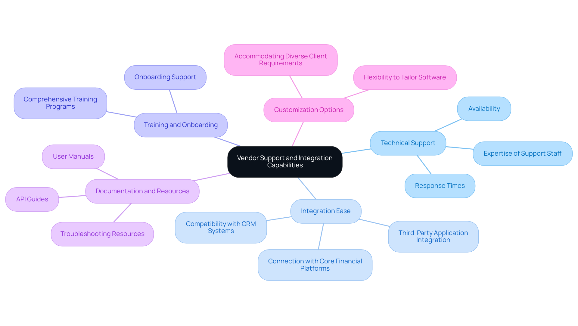This mindmap illustrates the essential components of vendor support in mobile financial solutions. Each branch represents a key area to consider when evaluating vendors, helping you see how they contribute to successful deployment and maintenance.
