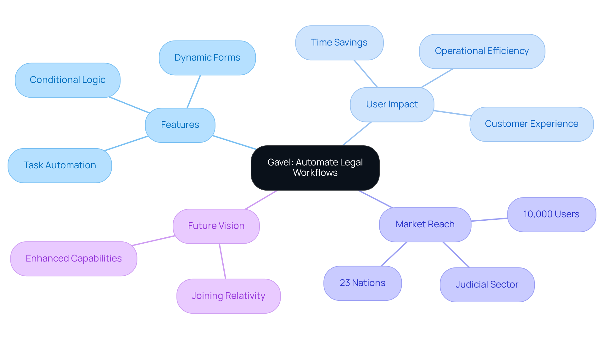 This mindmap illustrates how Gavel's features connect to user benefits and its broader impact on the legal industry. Start at the center with Gavel's automation capabilities, then explore how these features improve efficiency and user experience, and look ahead to its future developments.