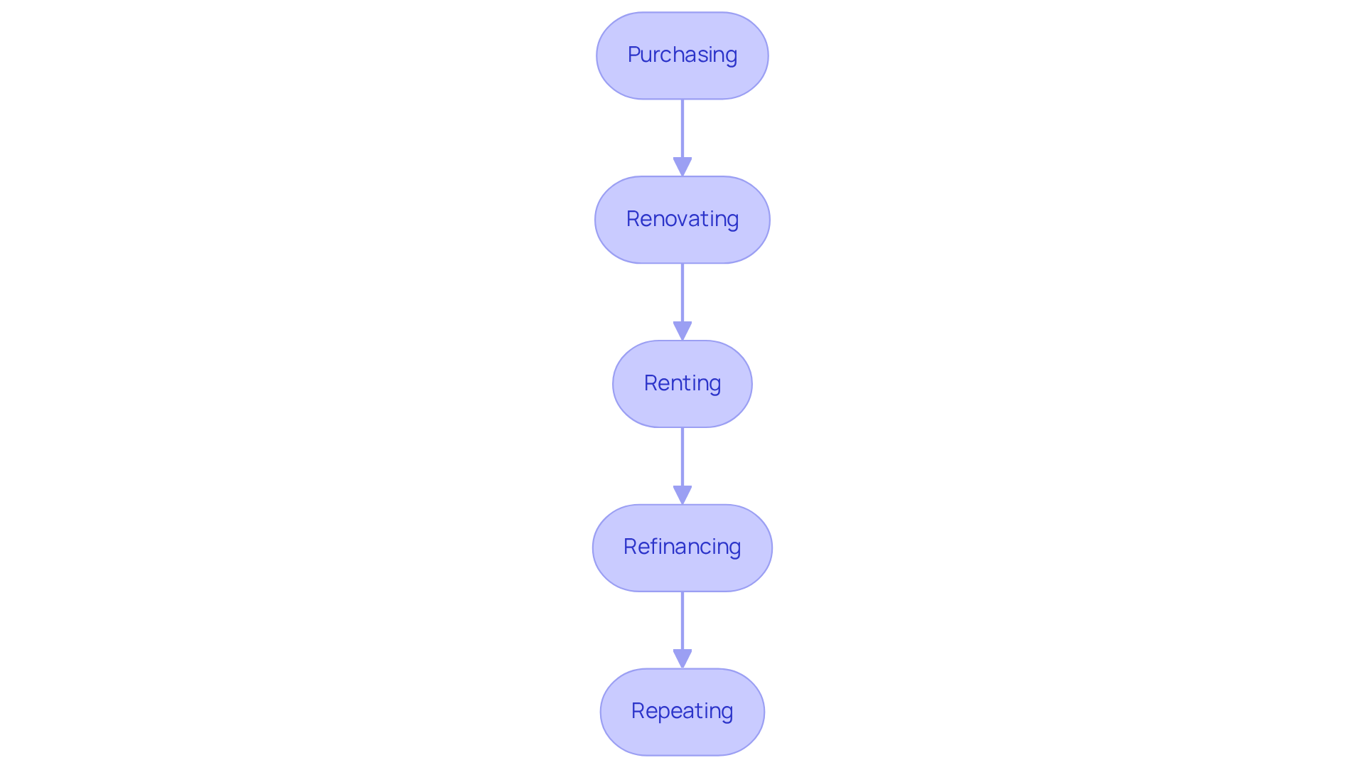 Each box represents a crucial step in the BRRRR method for real estate investment. Follow the arrows to see how each step leads to the next, helping you understand the process of leveraging hard money loans effectively.