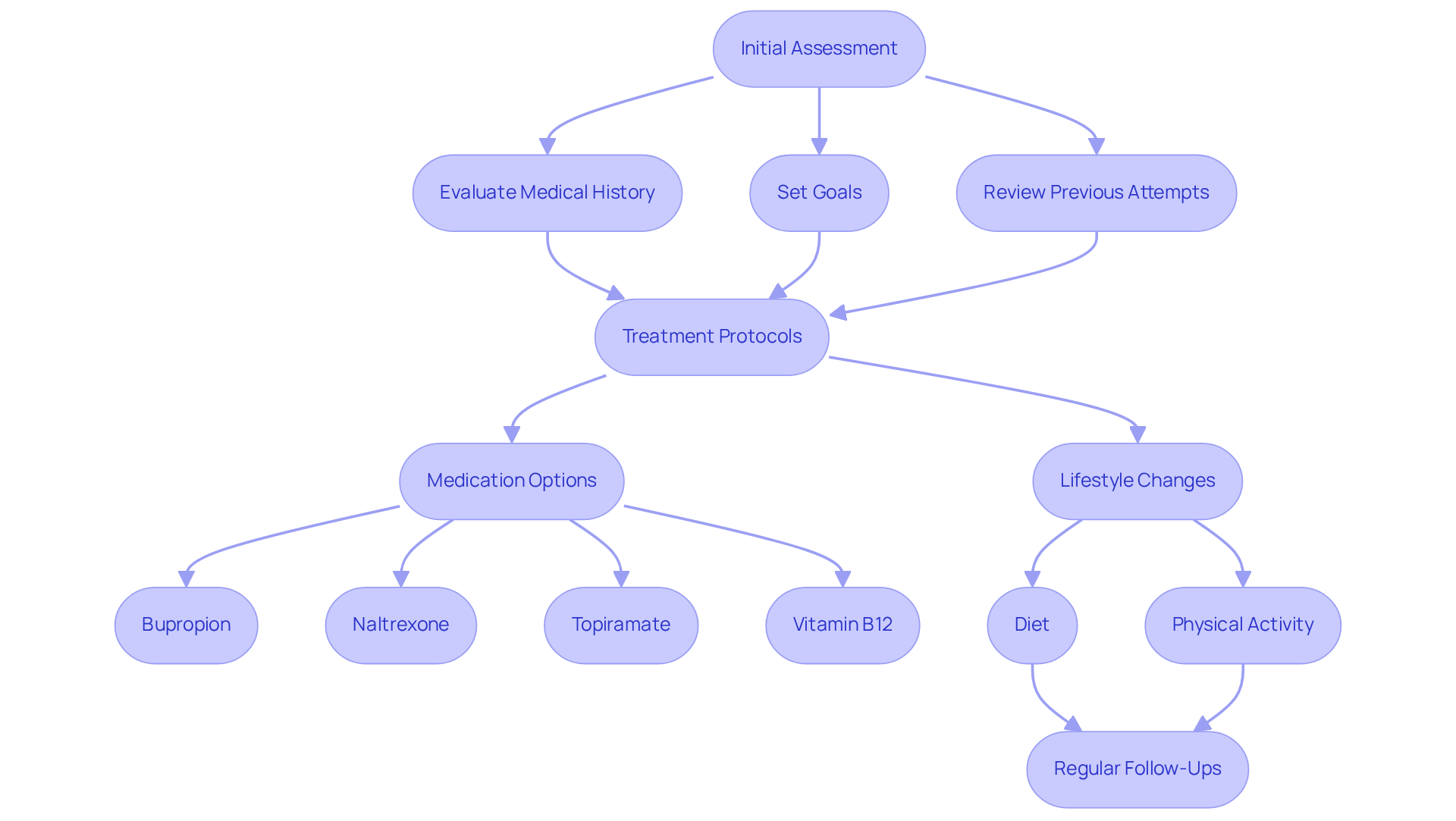 This flowchart guides you through the steps of managing weight effectively. Start with the initial assessment to understand your needs, then explore treatment options and lifestyle changes. Regular follow-ups help keep you on track and motivated!