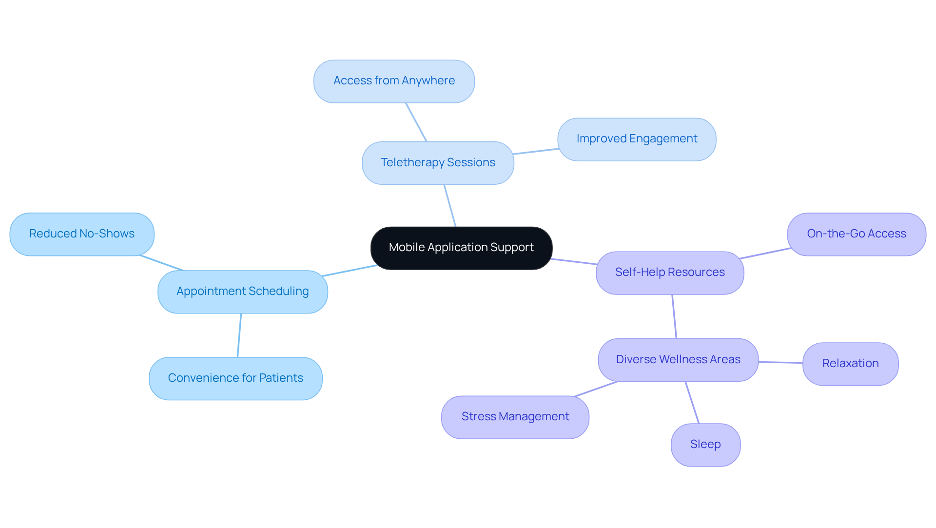 The center shows the main idea of mobile application support, and the branches represent the key features that enhance patient engagement and care delivery. The center shows the main idea of mobile application support, and the branches represent the key features that enhance patient engagement and care delivery.