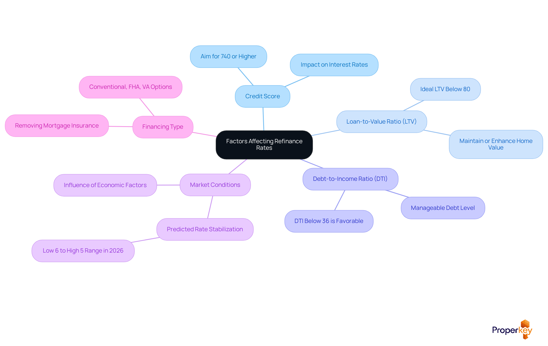 This mindmap starts with the central theme of refinance rates and branches out into key factors that influence them. Each branch represents a different factor, and the sub-branches provide more information or tips related to that factor. The colors help differentiate each area, making it easier to understand how they connect.