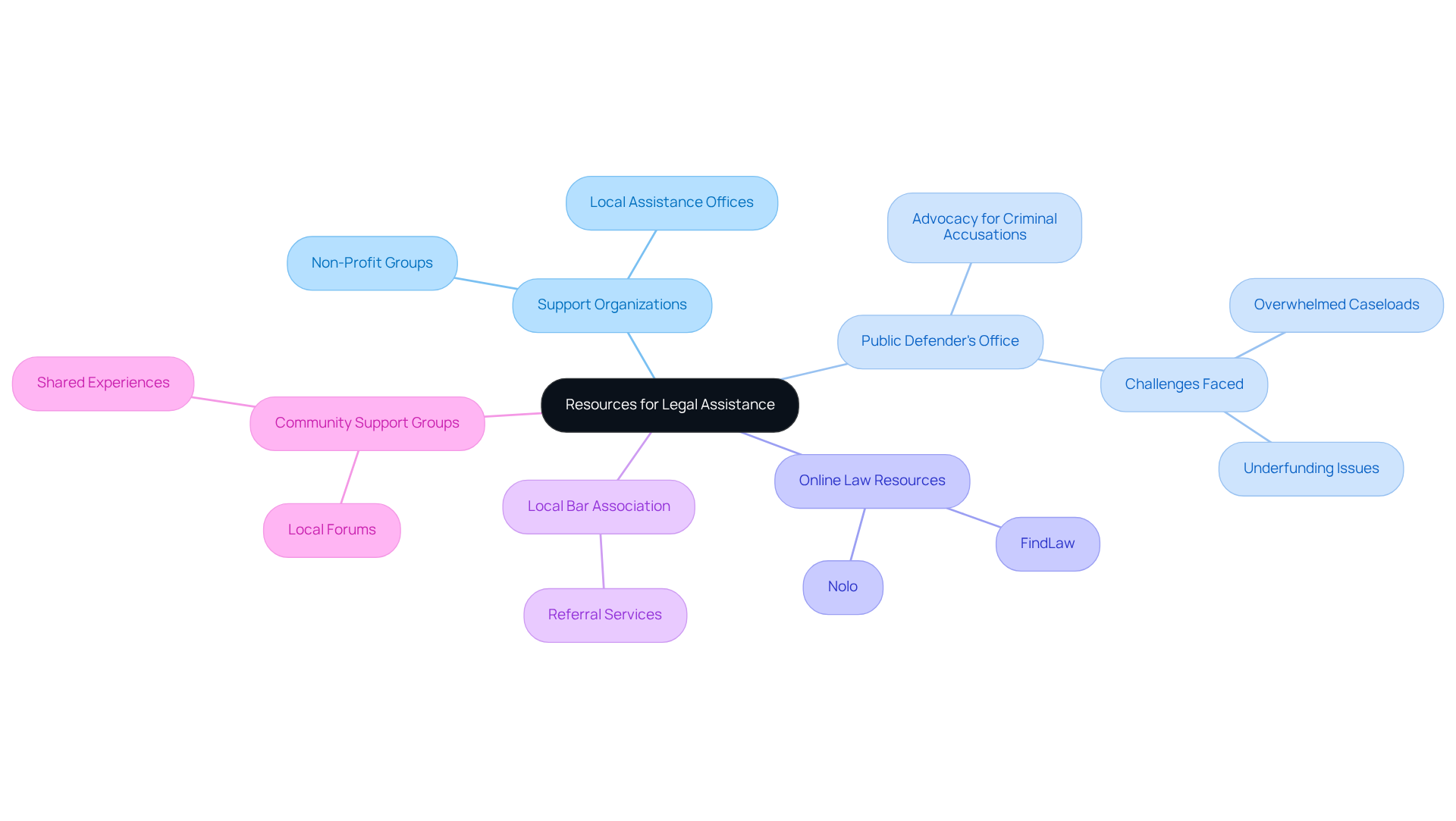 This mindmap shows various resources you can turn to for help with legal issues. Start at the center with the main topic, then follow the branches to see different types of support available. Each branch leads to specific resources that can assist you in navigating your legal challenges.