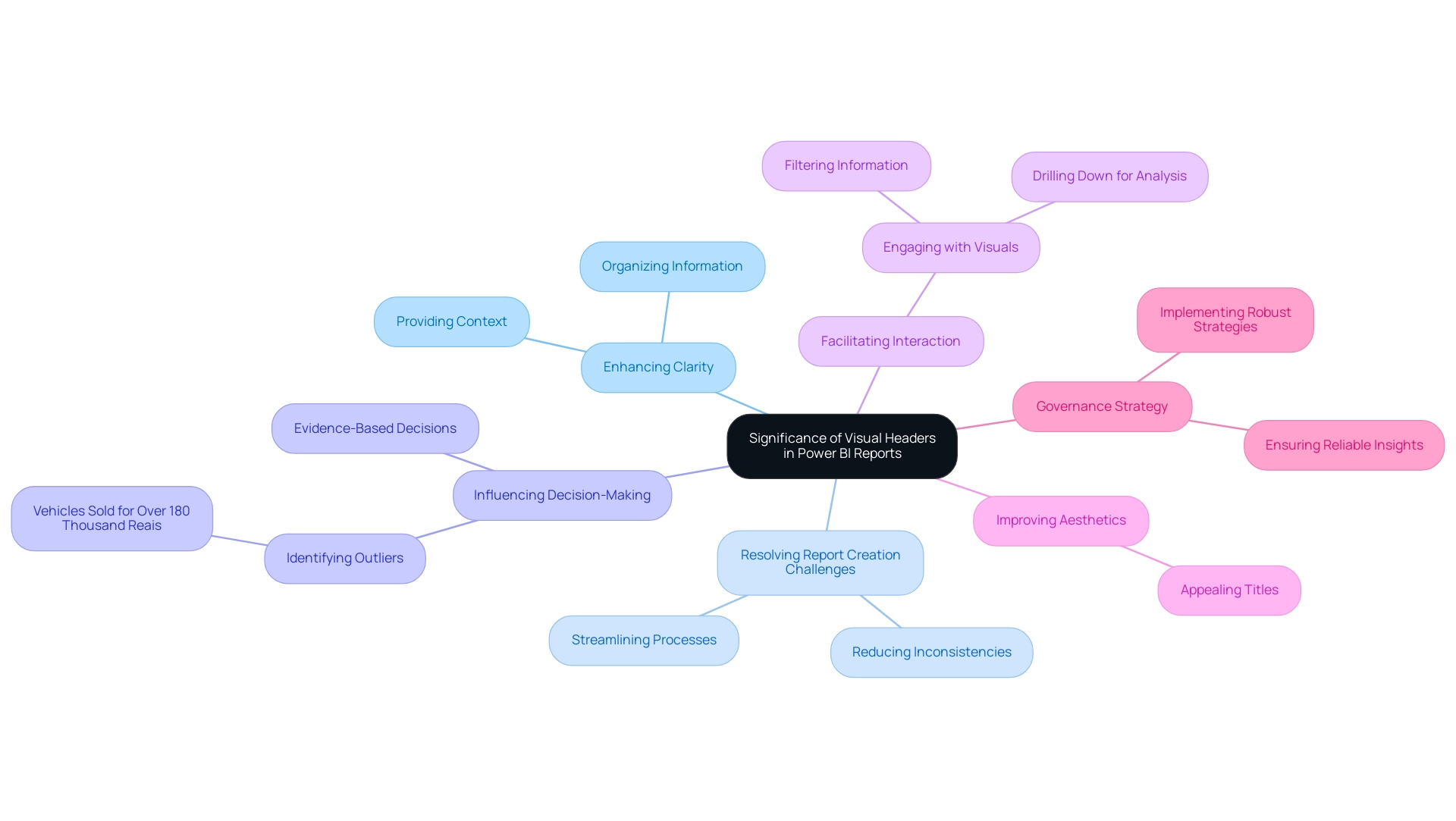 The central node represents the importance of visual headers, with branches showing key benefits and their respective subcategories.