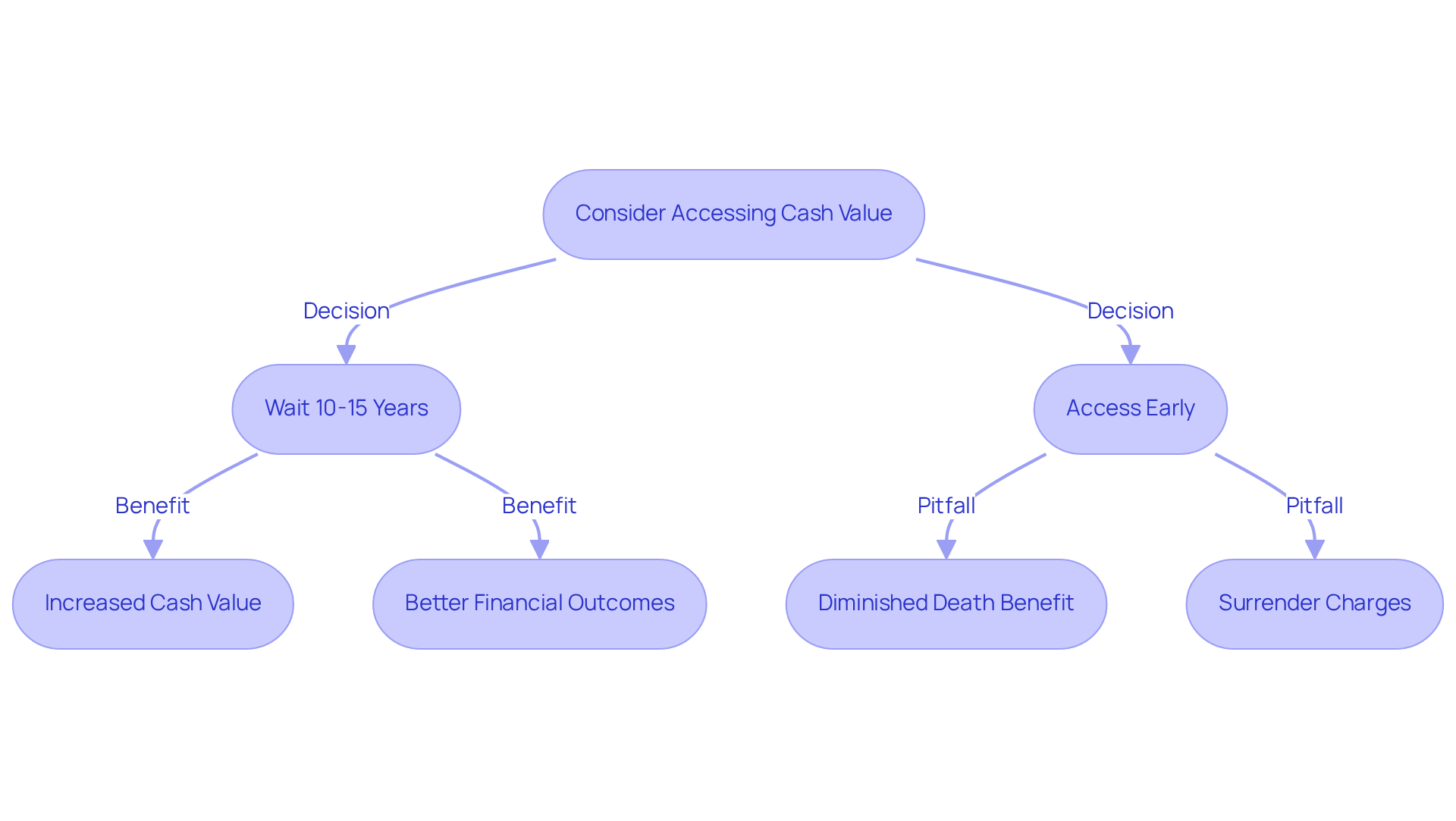 This flowchart guides you through the decision-making process for accessing cash value. Start at the top and follow the paths based on your situation - whether to wait or access early - and see the potential benefits and pitfalls of each choice.