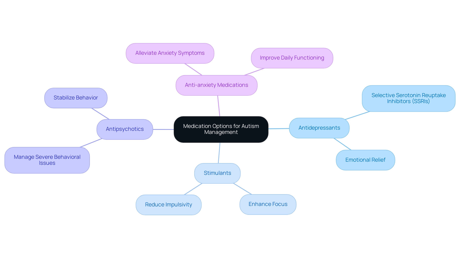 The central node represents the overall topic, with branches indicating medication categories and sub-branches detailing their specific benefits and applications.