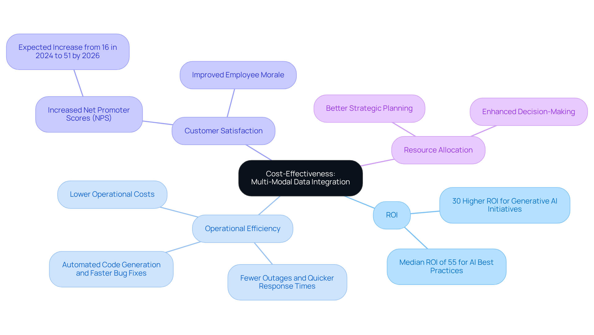 The central idea is about cost-effectiveness through data integration. Each branch represents a key benefit, and the sub-branches provide more details or statistics that support the main idea. The central idea is about cost-effectiveness through data integration. Each branch represents a key benefit, and the sub-branches provide more details or statistics that support the main idea.