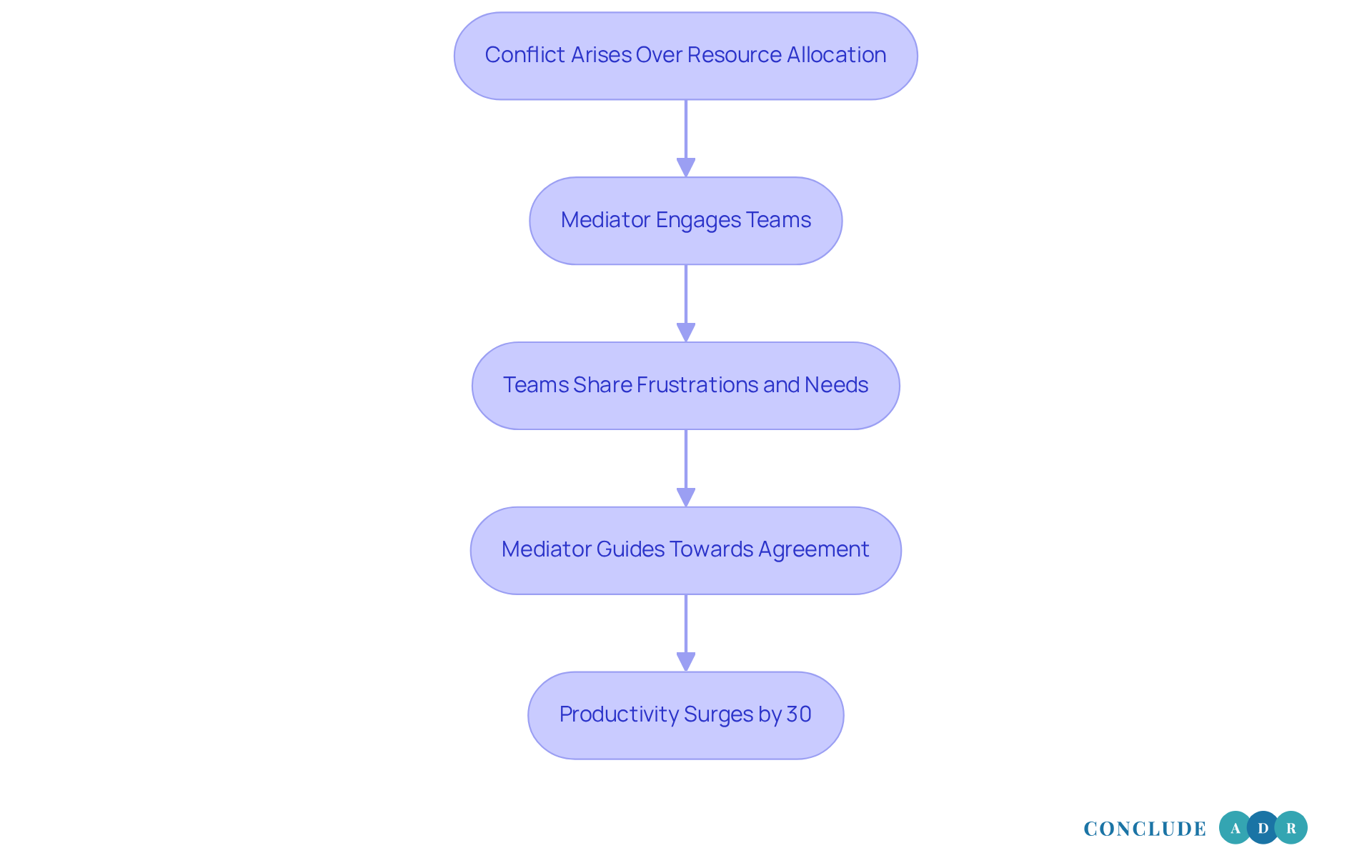 Each box represents a key step in the mediation process. Follow the arrows to see how the teams moved from conflict to resolution, resulting in a boost in productivity.