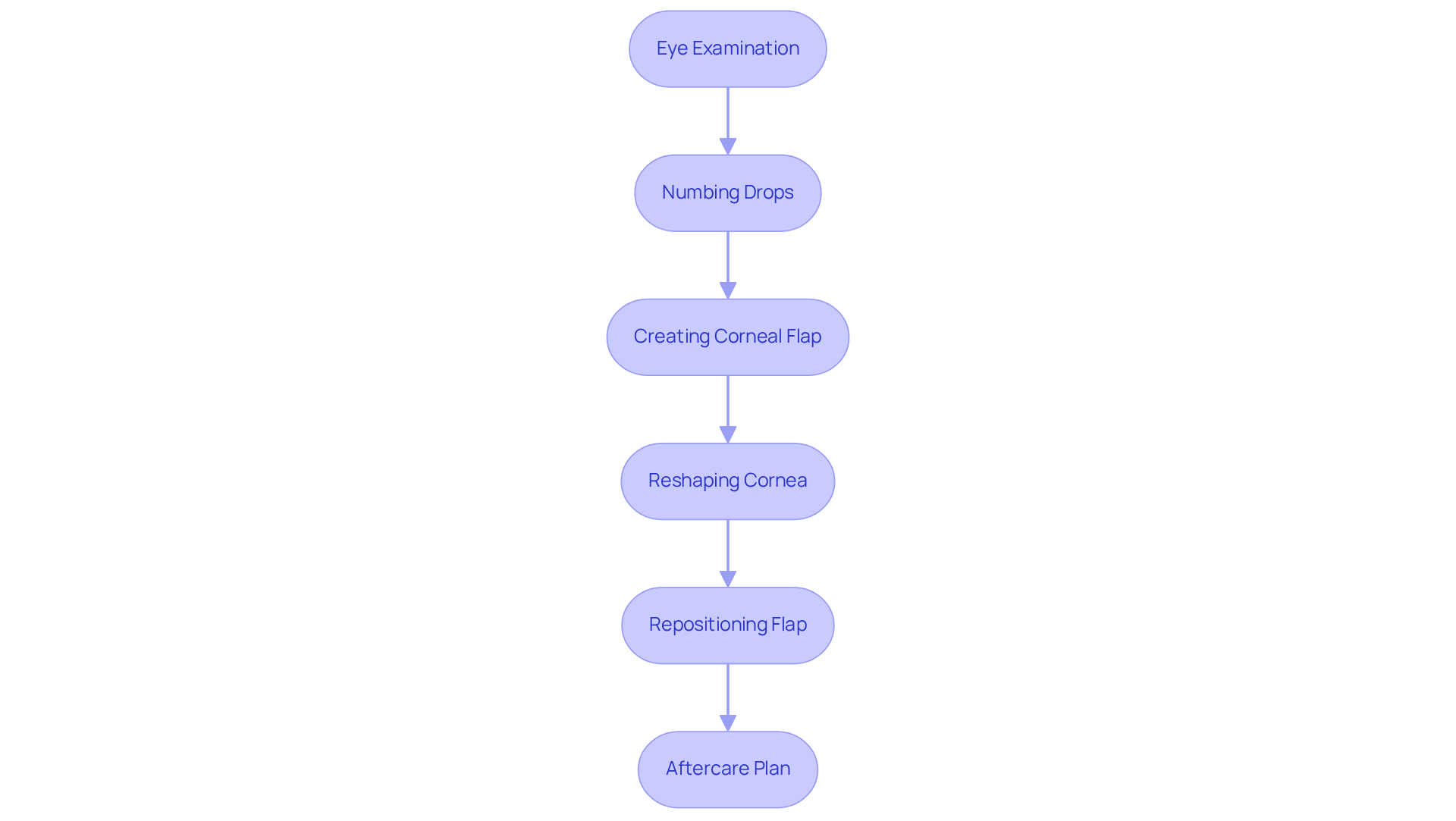 This flowchart guides you through the LASIK surgery process. Each box represents a step you will go through, from your initial eye exam to your personalized aftercare plan. Follow the arrows to see how each step leads to the next, helping you understand what to expect during your journey to clearer vision.