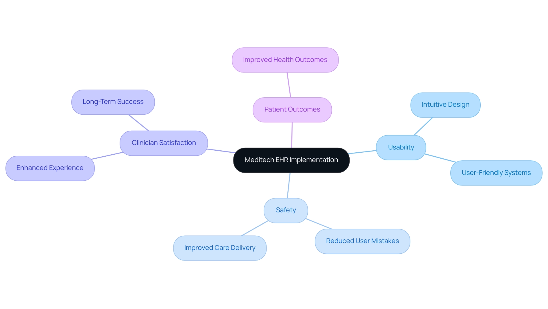 Start at the center with Meditech's approach, then explore how usability and safety connect to clinician satisfaction and patient outcomes. Each branch reveals important aspects of their EHR strategy.
