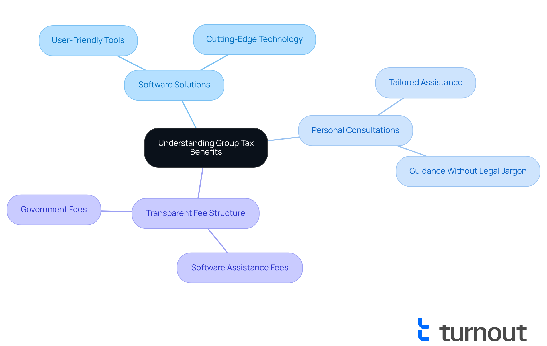 Start at the center with the main topic, then follow the branches to explore the various ways Turnout simplifies your access to tax benefits. Start at the center with the main topic, then follow the branches to explore the various ways Turnout simplifies your access to tax benefits.