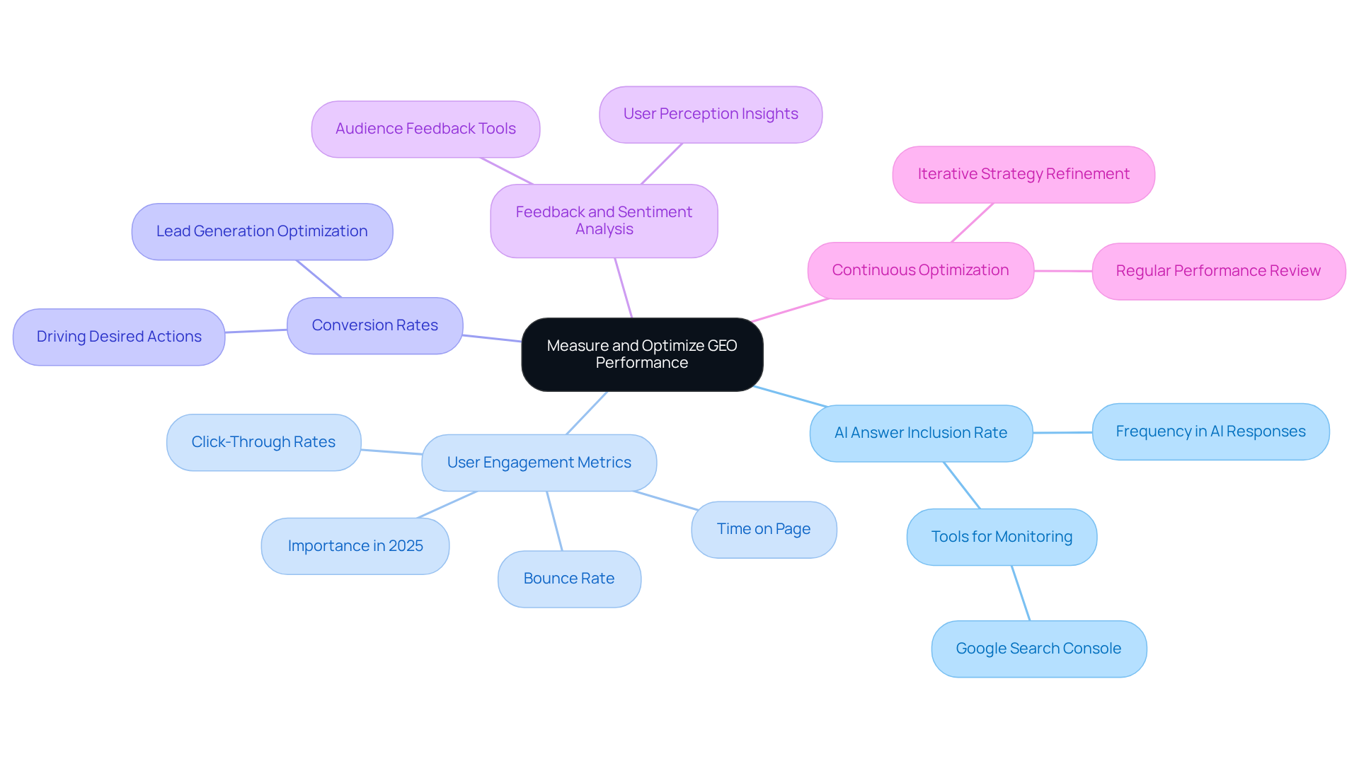 In this mindmap, the central node represents the overall theme of GEO performance optimization. Each branch represents a key performance indicator, and you can follow the branches to explore the details of each KPI and how they contribute to your overall strategy.