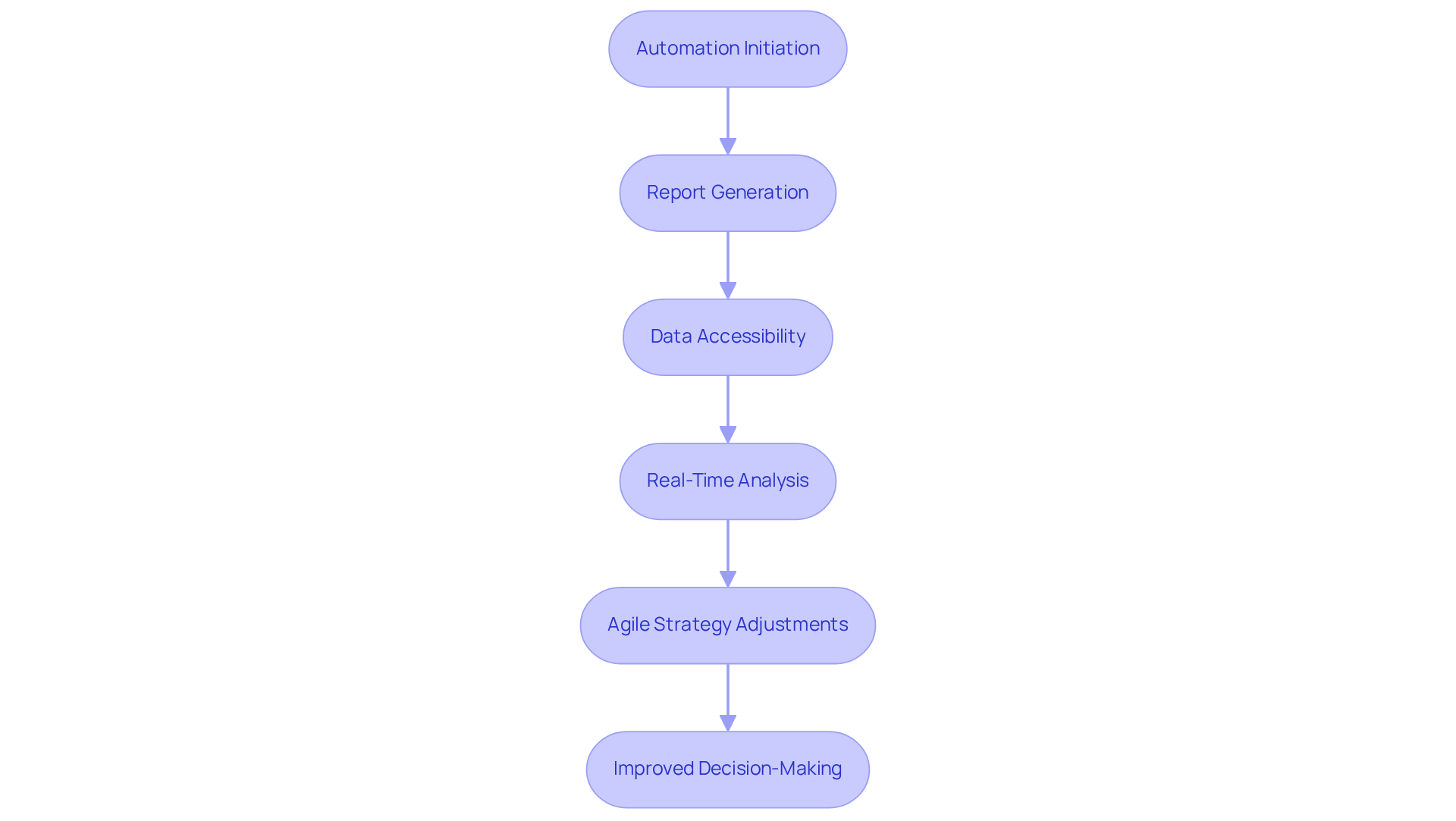 Each box represents a step in the automation process. Follow the arrows to see how automation leads to faster and more informed decisions. Each box represents a step in the automation process. Follow the arrows to see how automation leads to faster and more informed decisions.