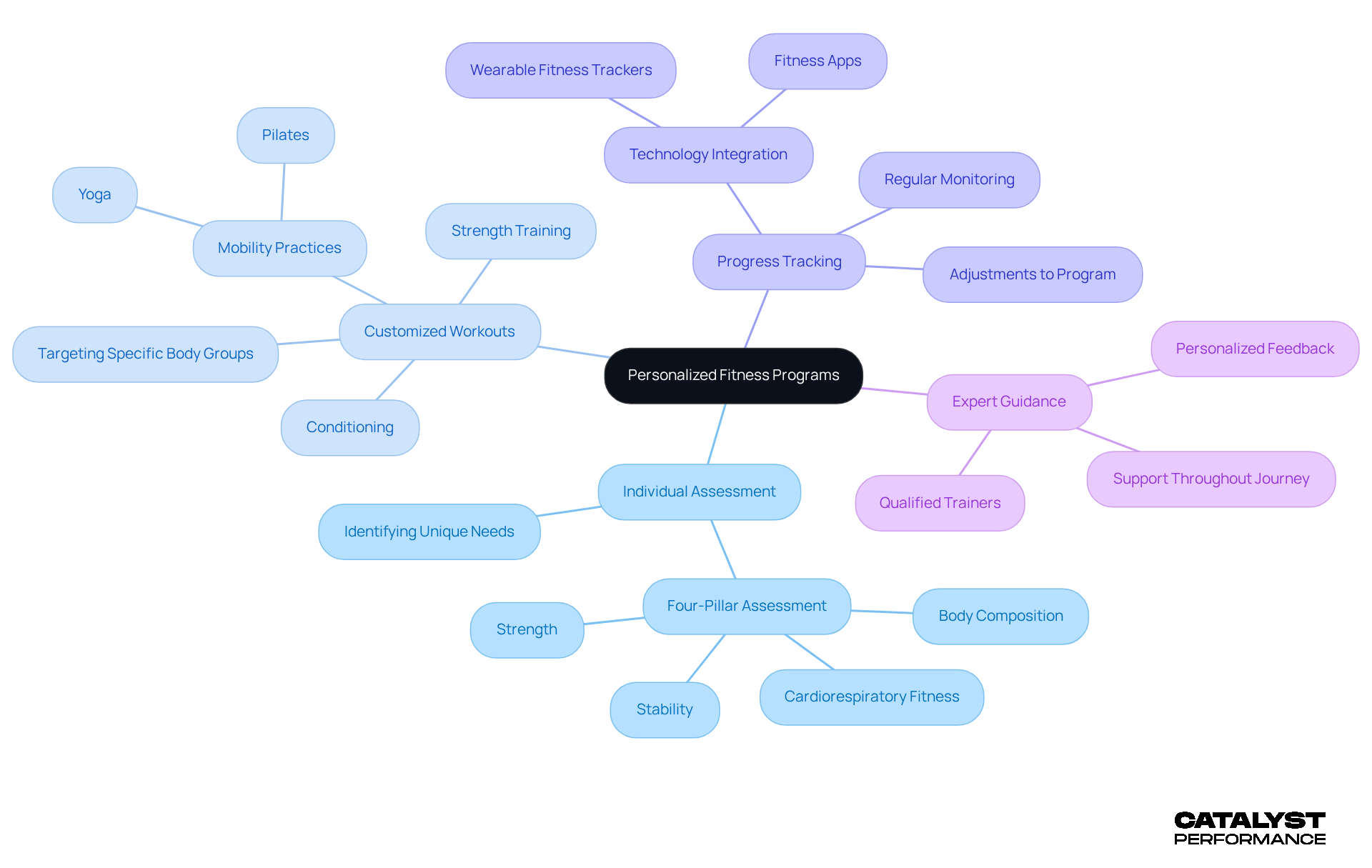 The center represents the main idea of personalized fitness programs. Each branch shows a key component of the program, and the sub-branches provide more details about what each component entails. This layout helps you see how everything connects to support your fitness journey.