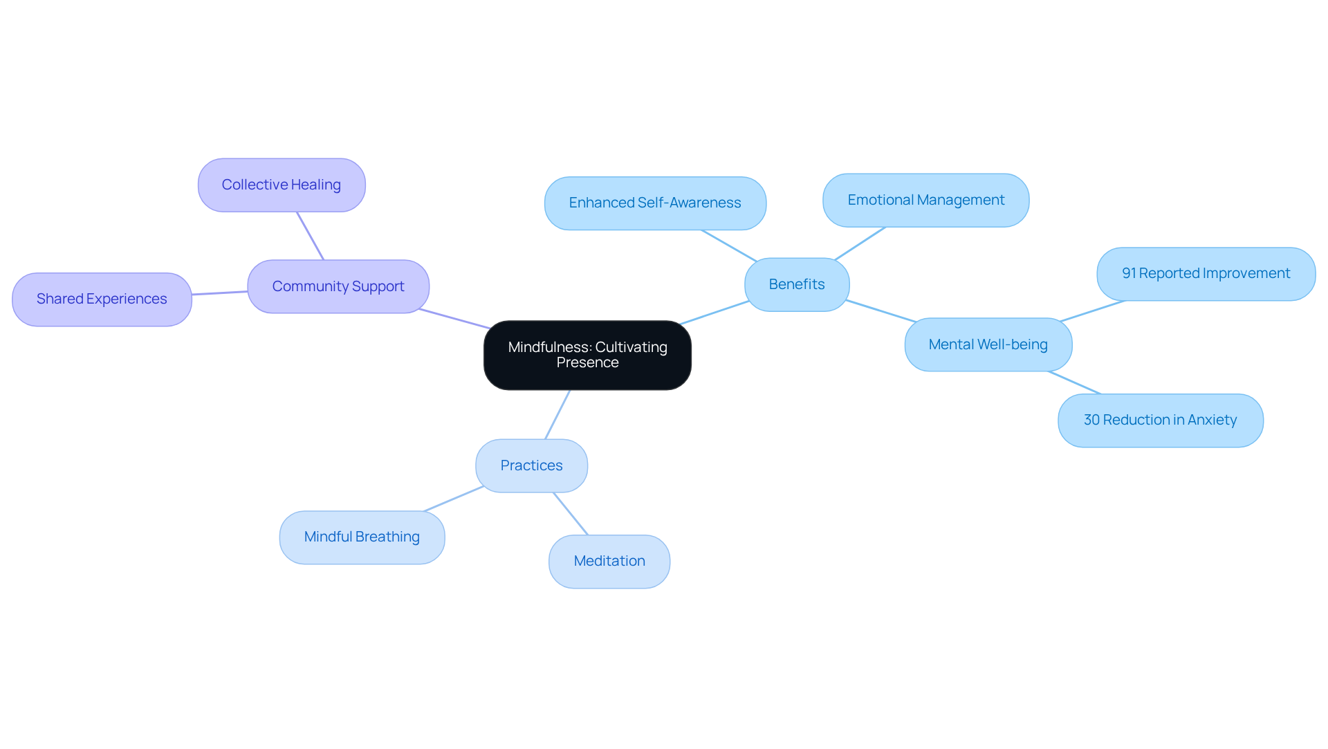 The center represents mindfulness, and each branch shows how it connects to various benefits and practices. Explore each branch to see how mindfulness supports personal and collective growth.