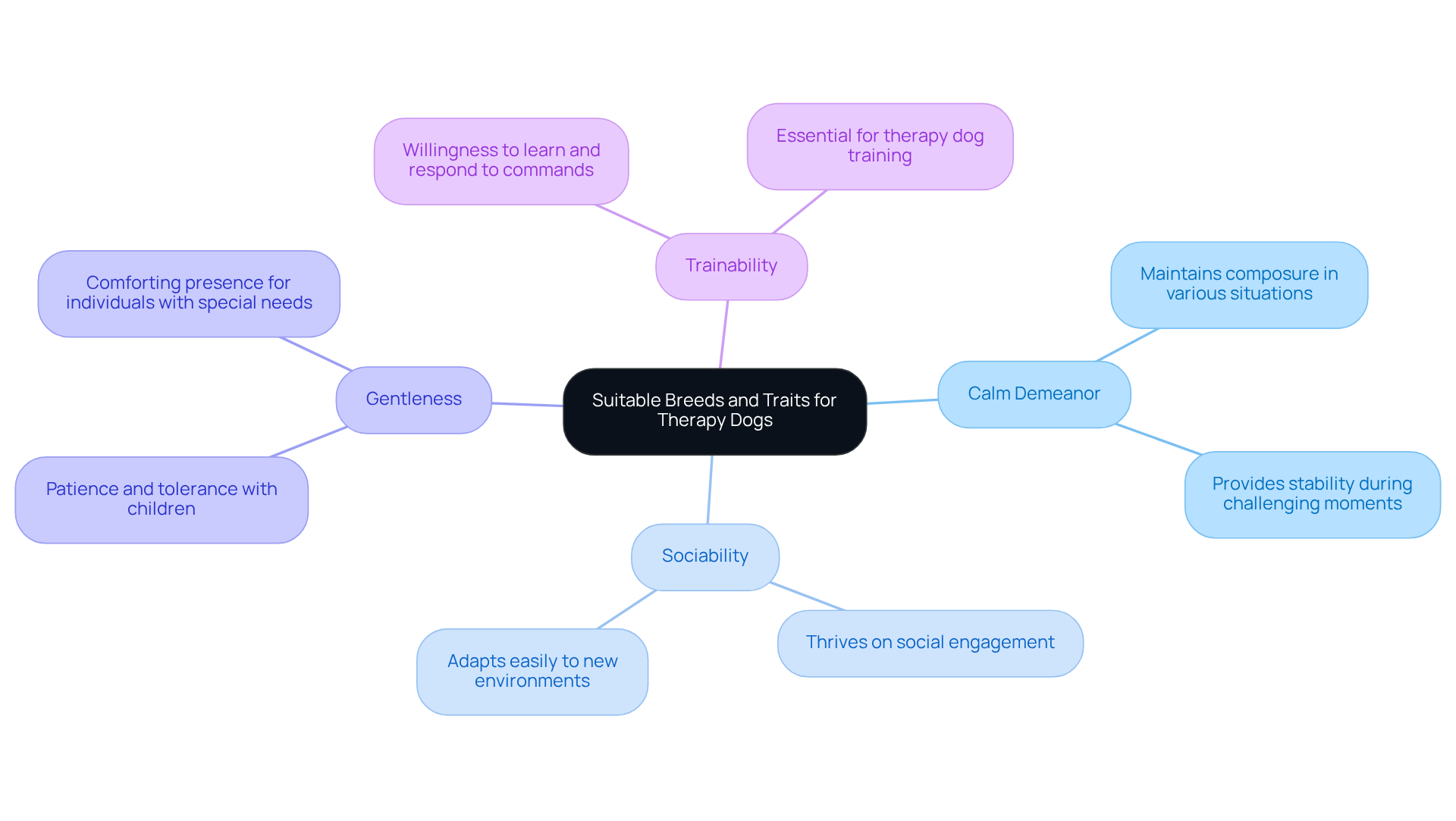 The center represents the main topic, while each branch shows a key trait. The sub-branches explain why these traits are important for therapy dogs, helping you understand how they support mental health.