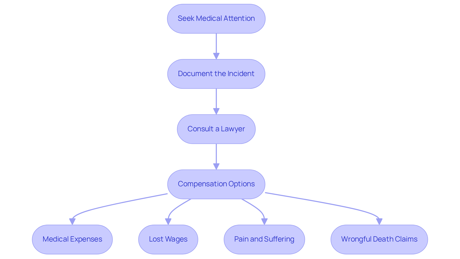 Follow the arrows to see what you should do right after the crash and what types of compensation you might be able to claim. Each box represents an important step or option, guiding you through this challenging time.