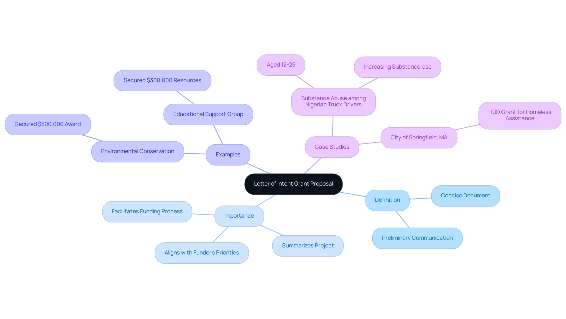 The central node represents the LOI grant proposal, with branches indicating key aspects: Definition, Importance, Examples, and Case Studies, each color-coded for clarity. The central node represents the LOI grant proposal, with branches indicating key aspects: Definition, Importance, Examples, and Case Studies, each color-coded for clarity.