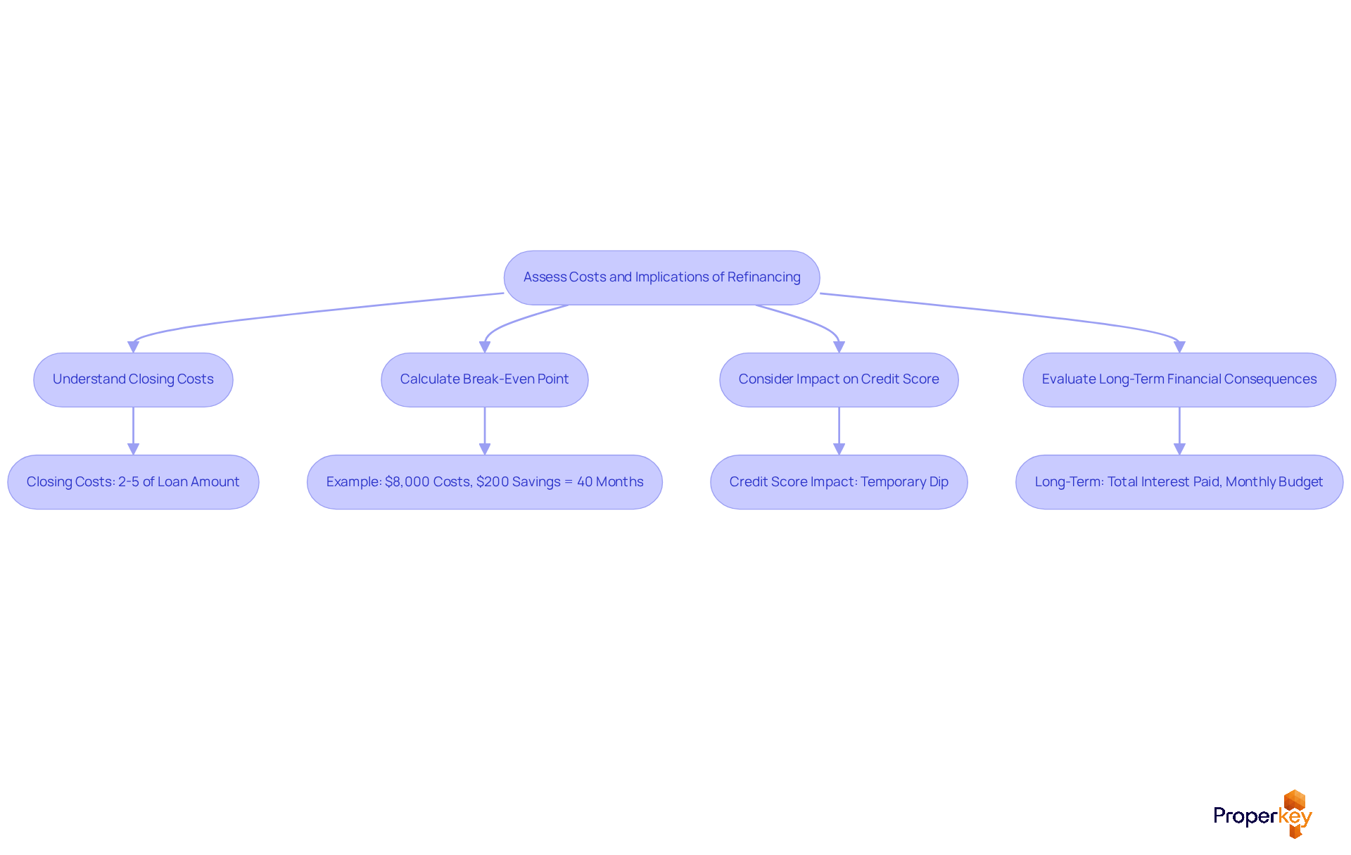 This flowchart guides you through the process of refinancing. Start at the top and follow the arrows to see each step: understanding costs, calculating savings, considering credit impacts, and evaluating long-term effects. Each box contains important information to help you make informed decisions. This flowchart guides you through the process of refinancing. Start at the top and follow the arrows to see each step: understanding costs, calculating savings, considering credit impacts, and evaluating long-term effects. Each box contains important information to help you make informed decisions.
