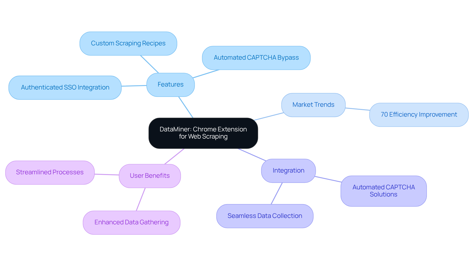 The central node represents DataMiner, while branches highlight its main features, trends in usage, integration capabilities, and the benefits for businesses. Each branch provides a visual cue to understand how these aspects contribute to effective web scraping.